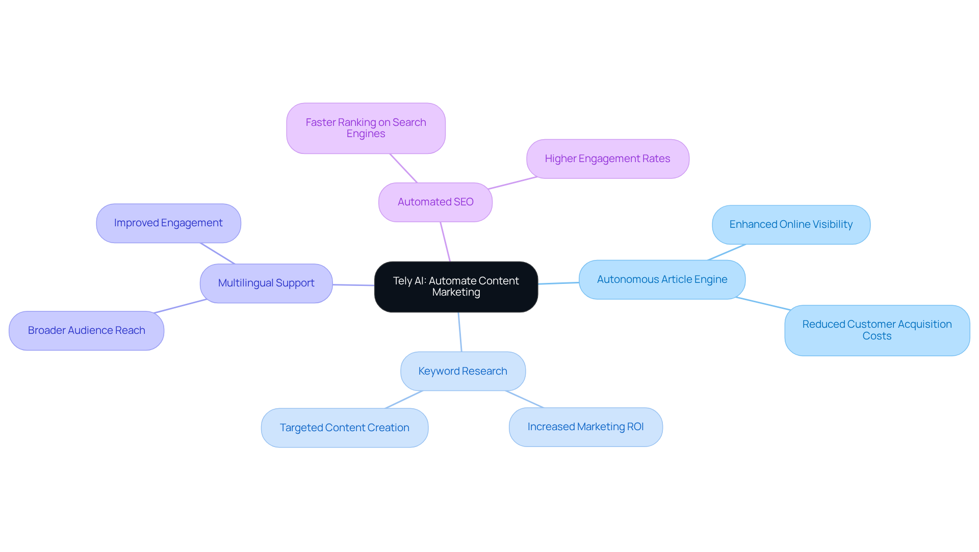 The central node represents Tely AI, while the branches show its features and benefits. Each color-coded branch helps you understand how each aspect contributes to improving content marketing and visibility. The central node represents Tely AI, while the branches show its features and benefits. Each color-coded branch helps you understand how each aspect contributes to improving content marketing and visibility.