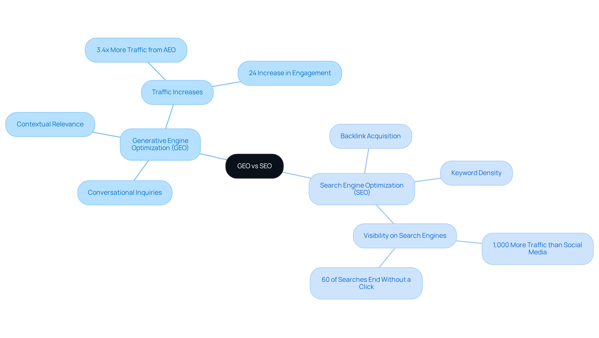 The central node represents the comparison topic, while the branches show the key aspects of each optimization strategy. Each sub-branch provides specific details that highlight the differences and implications for businesses. The central node represents the comparison topic, while the branches show the key aspects of each optimization strategy. Each sub-branch provides specific details that highlight the differences and implications for businesses.