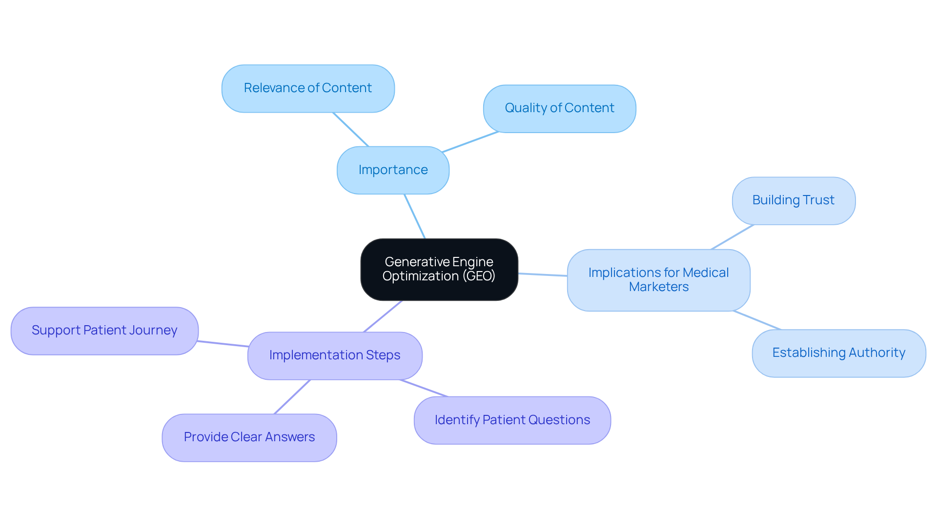 The center represents GEO, with branches showing its importance, implications for medical marketers, and steps to implement it. Each branch highlights key points to help you grasp the concept and its relevance in the medical field. The center represents GEO, with branches showing its importance, implications for medical marketers, and steps to implement it. Each branch highlights key points to help you grasp the concept and its relevance in the medical field.