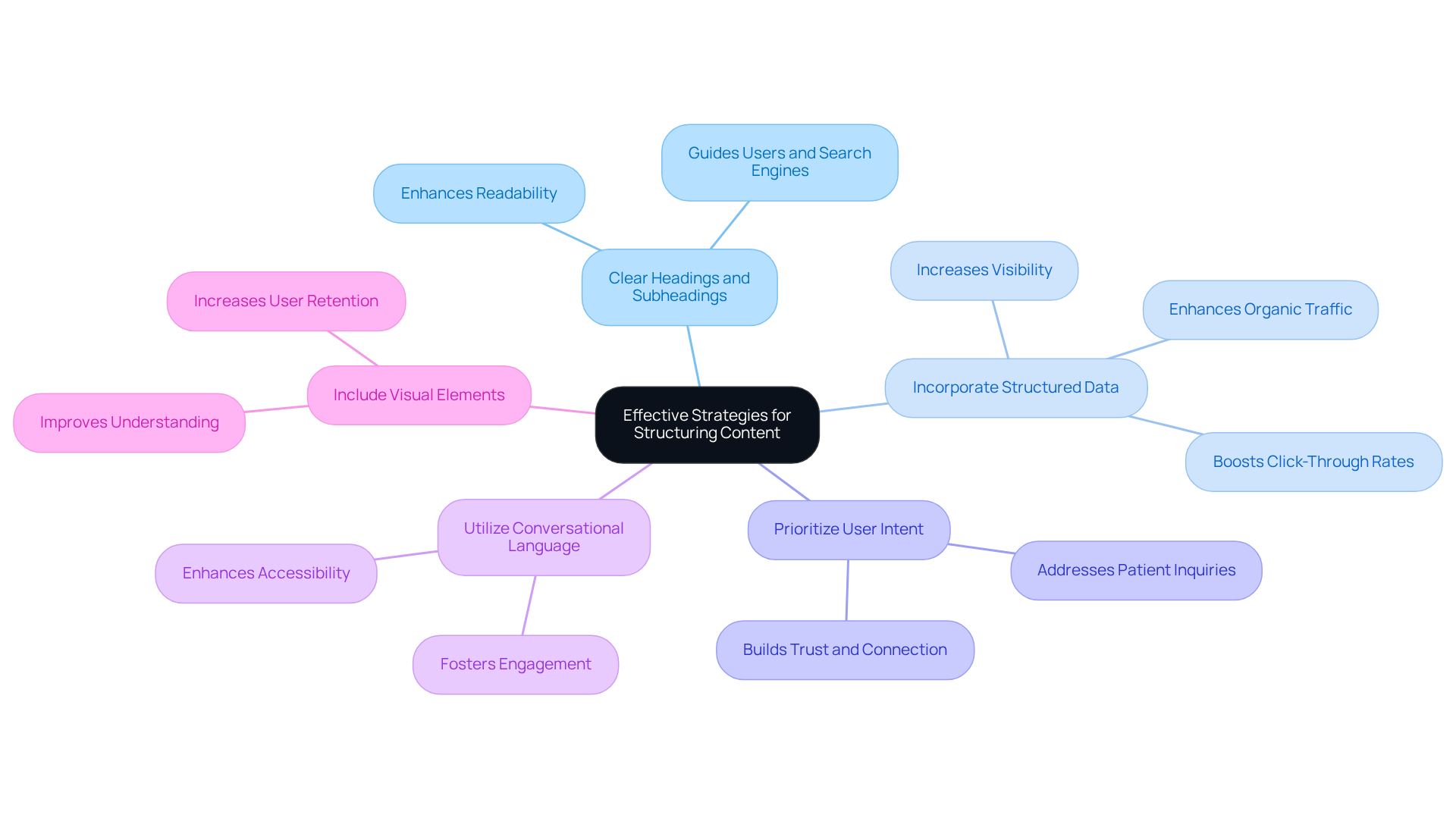 The central node represents the main topic, while each branch shows a different strategy. Sub-branches provide additional details or benefits related to each strategy, helping you understand how to implement them effectively. The central node represents the main topic, while each branch shows a different strategy. Sub-branches provide additional details or benefits related to each strategy, helping you understand how to implement them effectively.