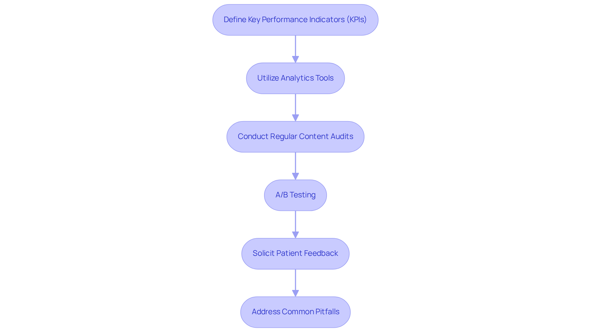 Each box represents a crucial step in enhancing GEO strategies. Follow the arrows to see how each action builds on the previous one, guiding you toward continuous improvement in your marketing efforts. Each box represents a crucial step in enhancing GEO strategies. Follow the arrows to see how each action builds on the previous one, guiding you toward continuous improvement in your marketing efforts.