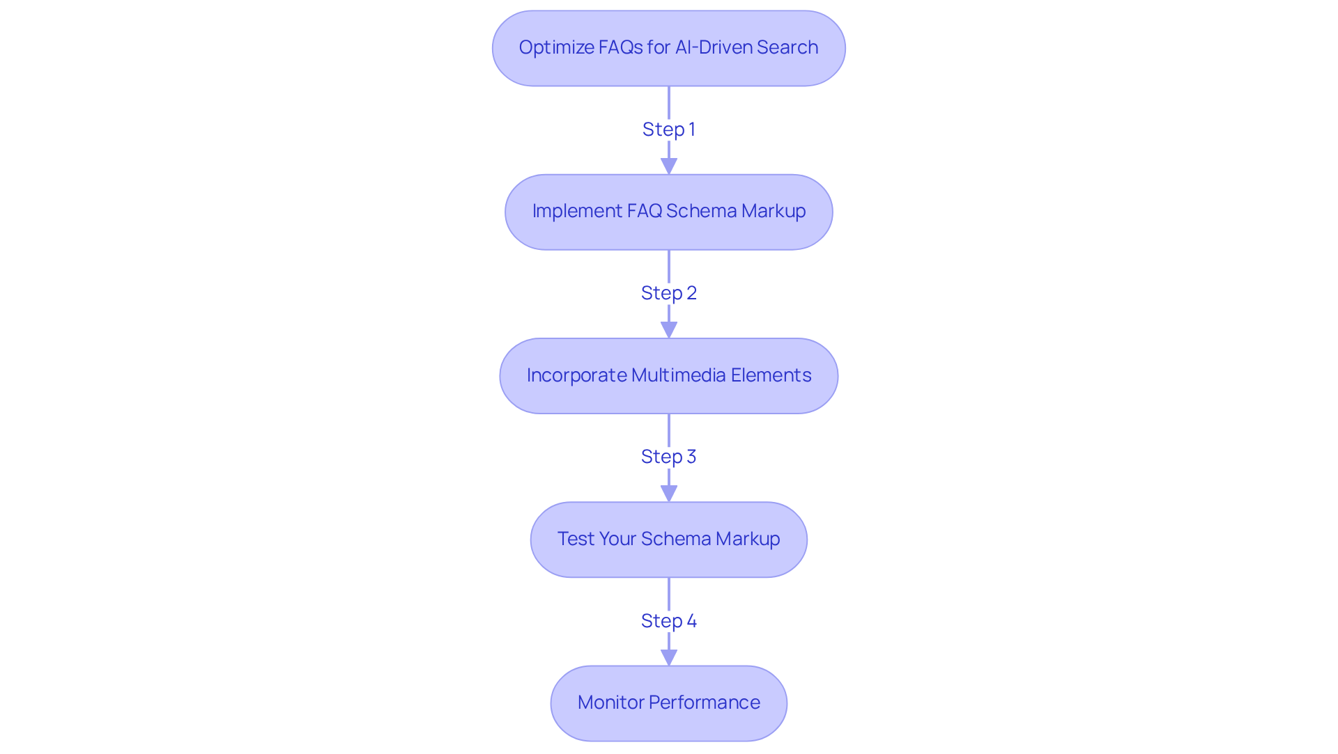 Follow the arrows to see how each step builds on the previous one. Each box represents a strategy to enhance your FAQs' visibility, making it easier for your audience to find the information they need.