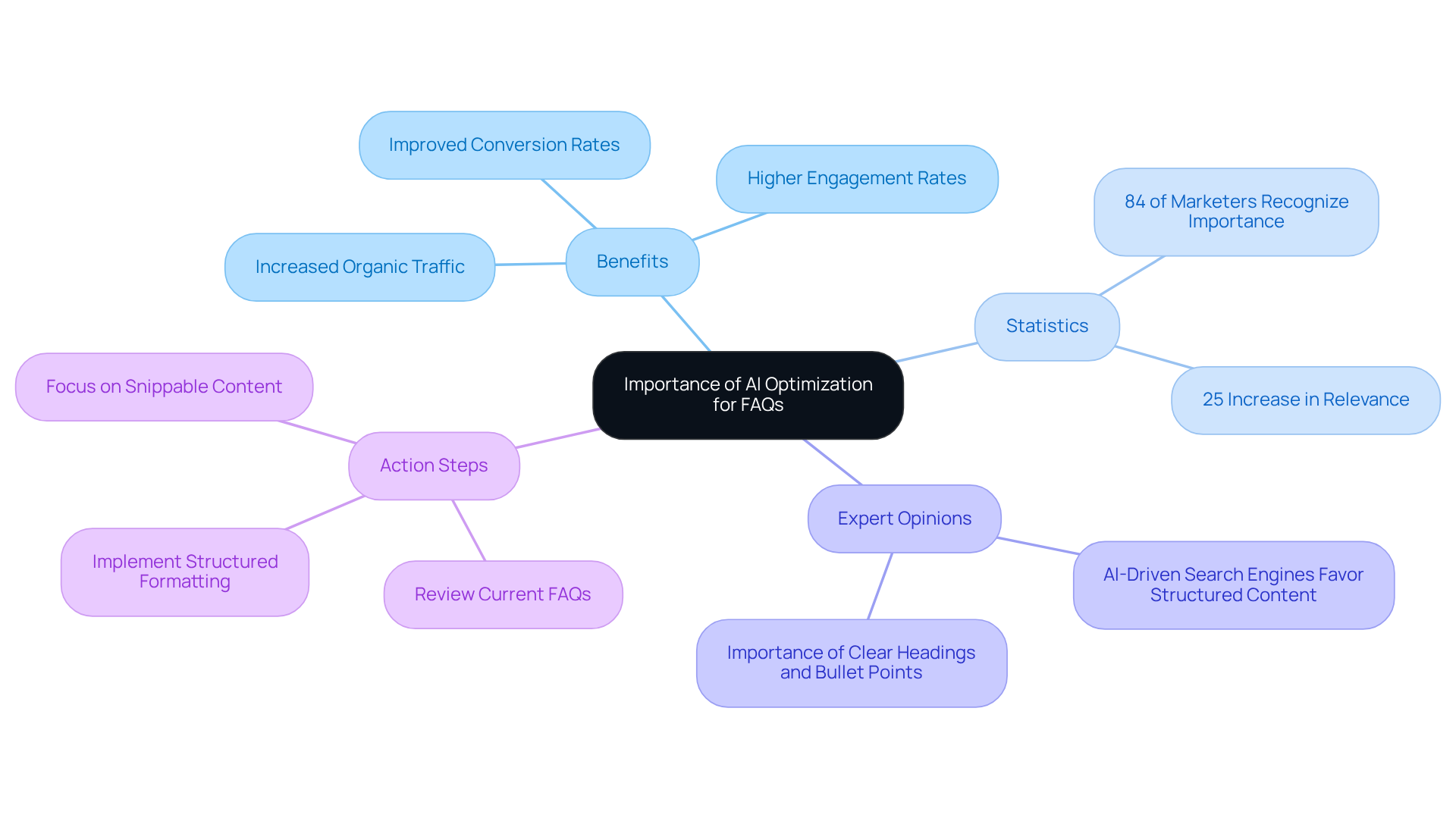 The central node represents the main topic, while branches show the benefits, statistics, expert opinions, and actionable steps related to optimizing FAQs for AI-driven search. Each branch helps you understand how these elements contribute to the overall strategy.