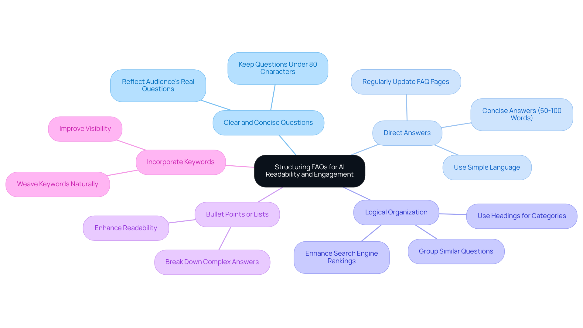 The central node represents the main topic, while each branch highlights a specific strategy for creating effective FAQs. Follow the branches to explore tips and practices that can improve user engagement and AI optimization.