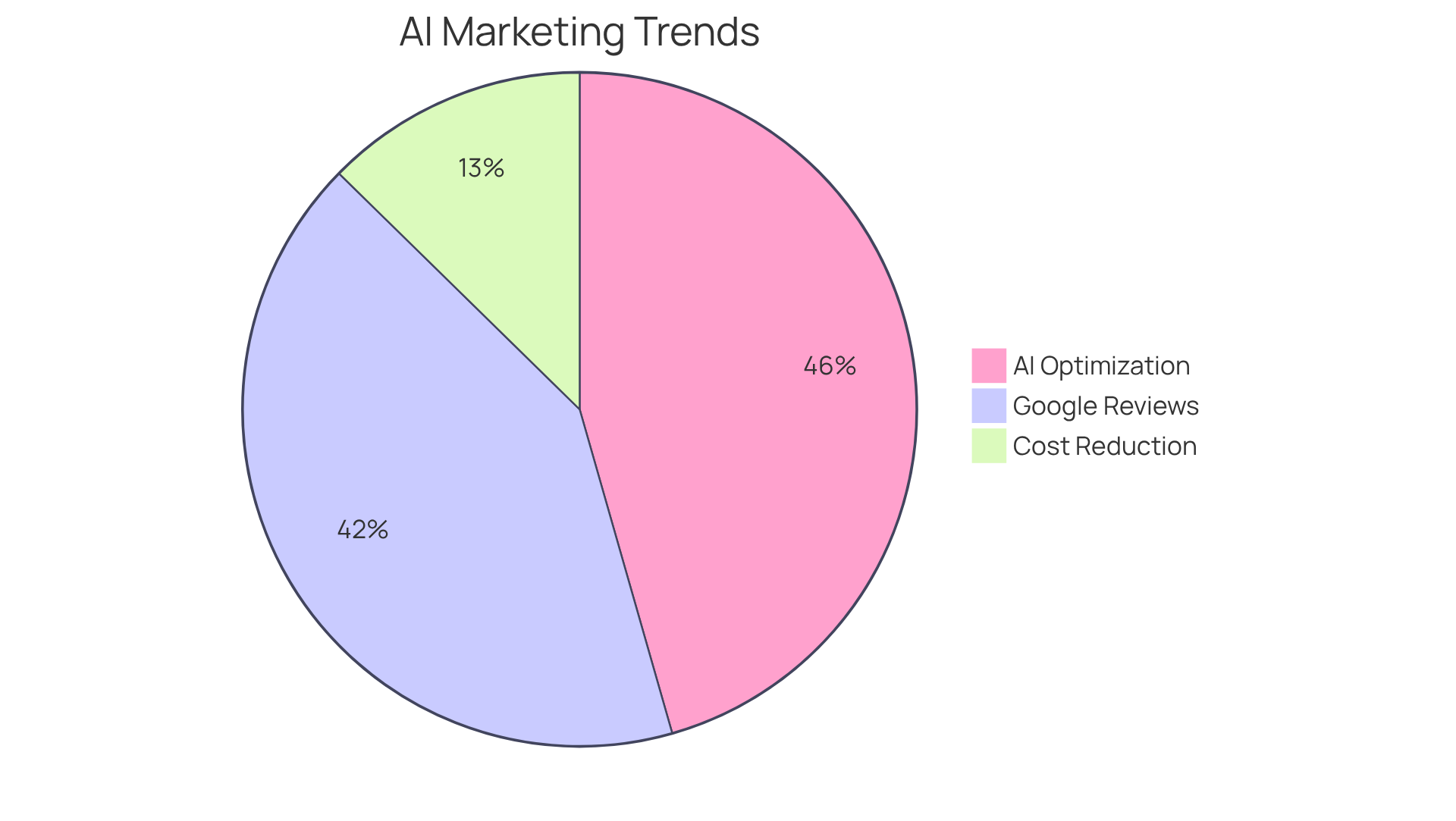 Each slice of the pie shows a different statistic about how AI is changing content marketing in healthcare. The larger the slice, the more significant the trend it represents.