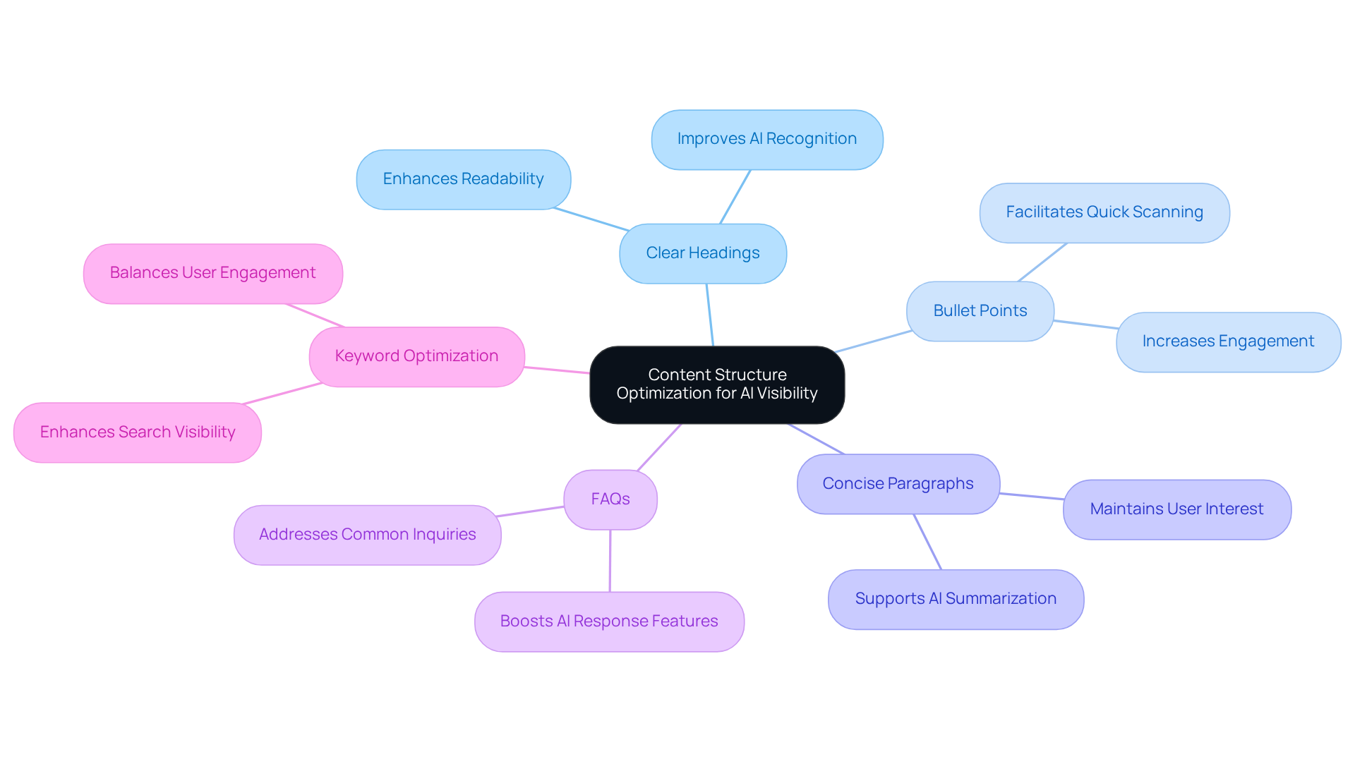 Start at the center with the main idea of content optimization, then explore each strategy and its benefits by following the branches. Each color represents a different strategy, making it easy to see how they connect.