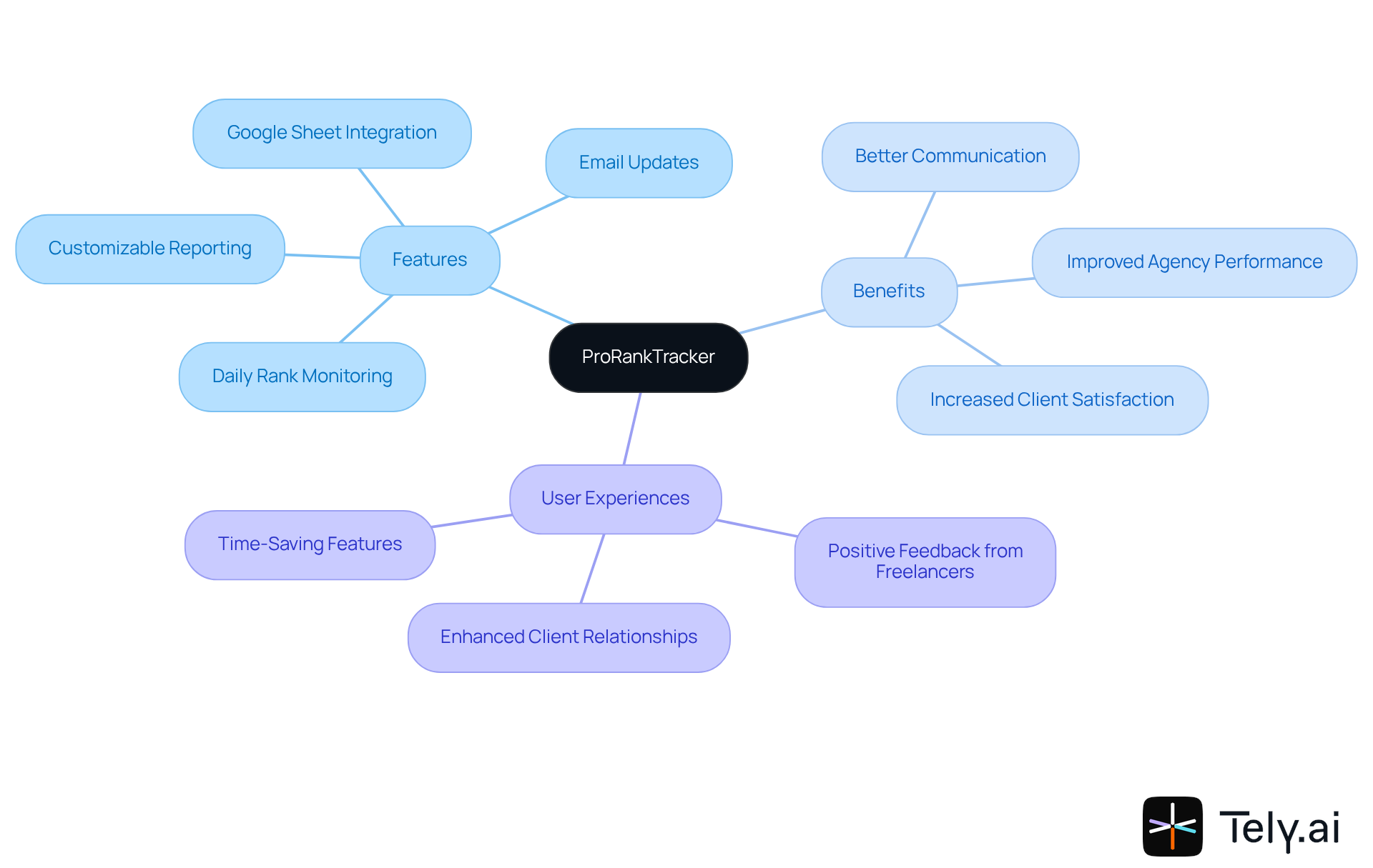 Start at the center with ProRankTracker, then explore its features and benefits through the branches. Each branch shows how the tool helps users achieve better results in their digital marketing efforts.