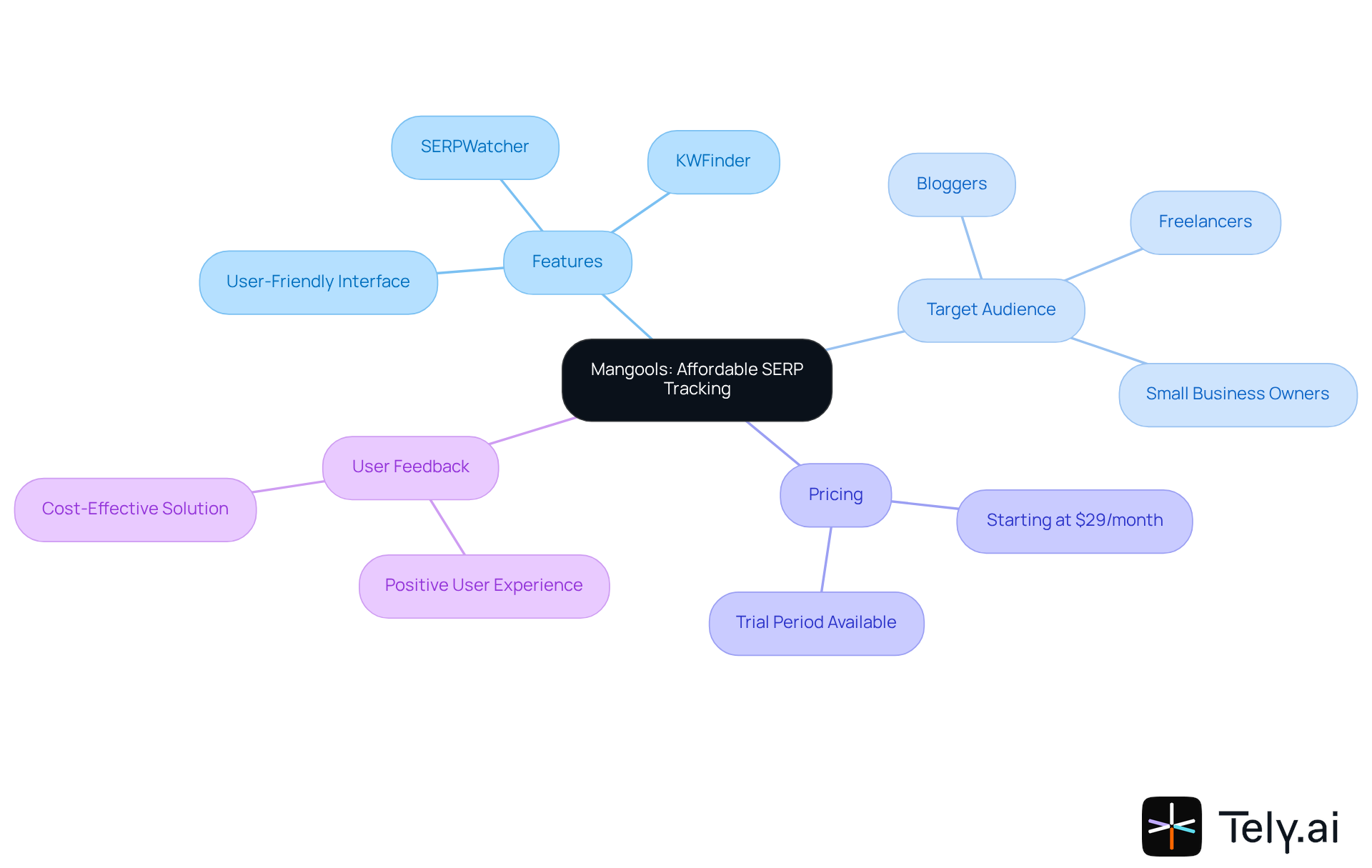 The central node represents Mangools, and the branches show its key features, who it's for, pricing details, and what users are saying. Follow the branches to understand how Mangools can help small businesses with their SEO needs.