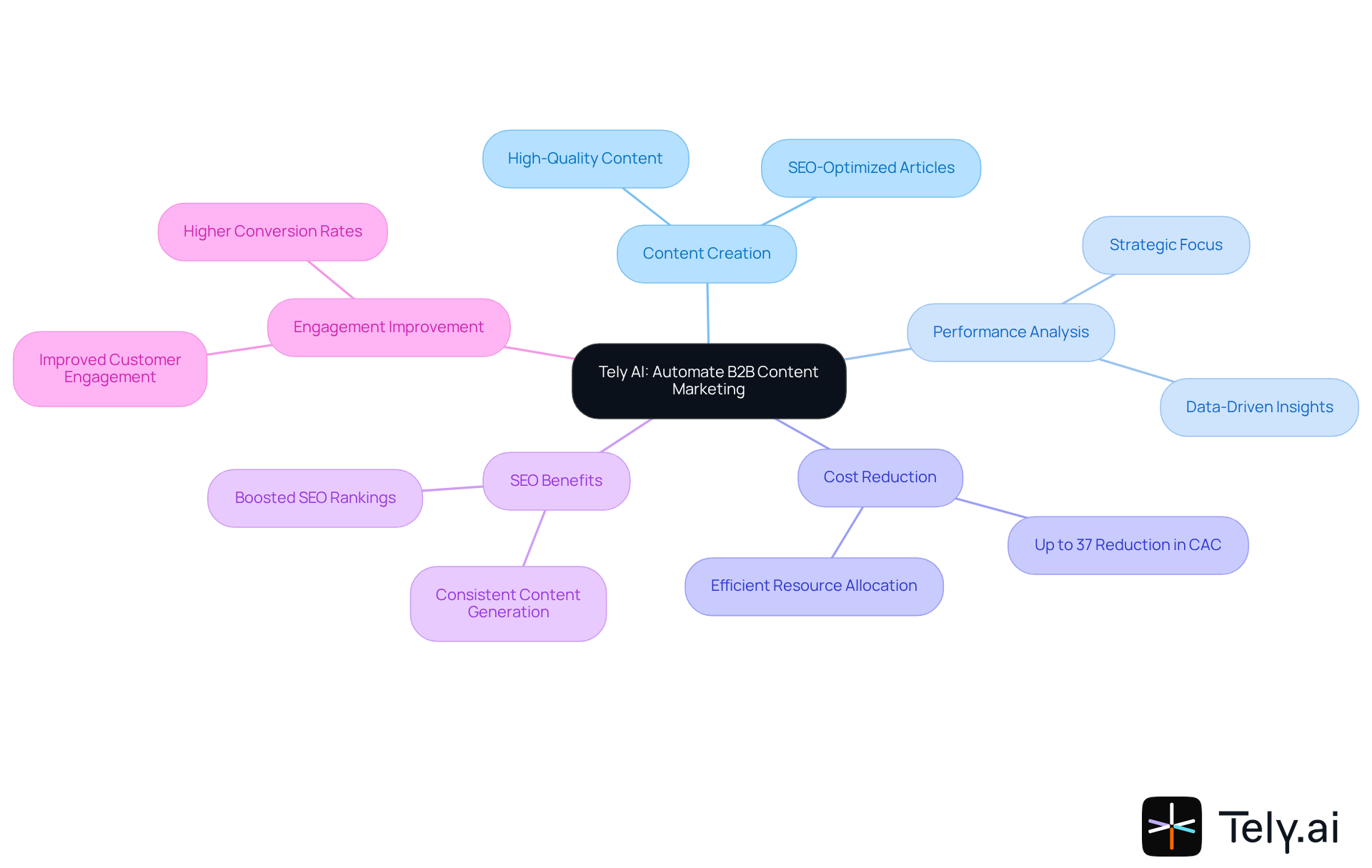 The central node represents Tely AI, while the branches illustrate its various benefits and features. Each branch connects to specific outcomes, showing how Tely AI can enhance content marketing strategies.
