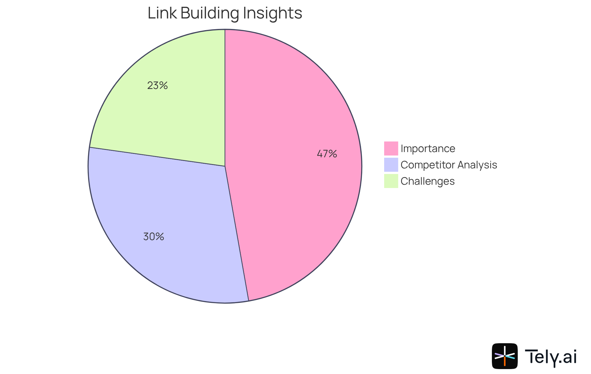 Each slice of the pie represents a different insight: the blue slice shows how many marketers value link building, the red slice indicates the challenges faced by large firms, and the green slice reflects the companies that use competitor link analysis.
