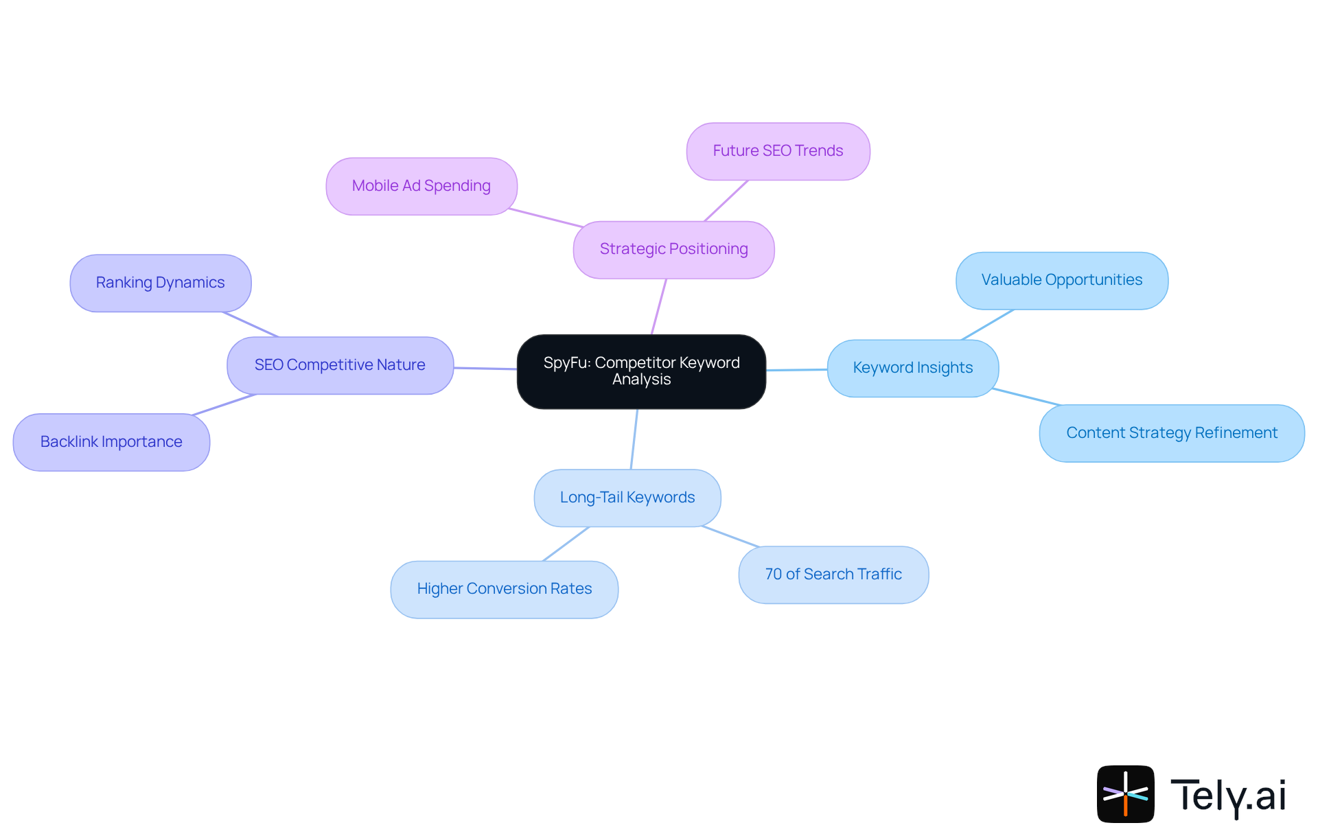 The central node represents SpyFu, while the branches show different aspects of its benefits. Each sub-branch provides more detail on how these aspects contribute to effective keyword targeting and SEO strategies.