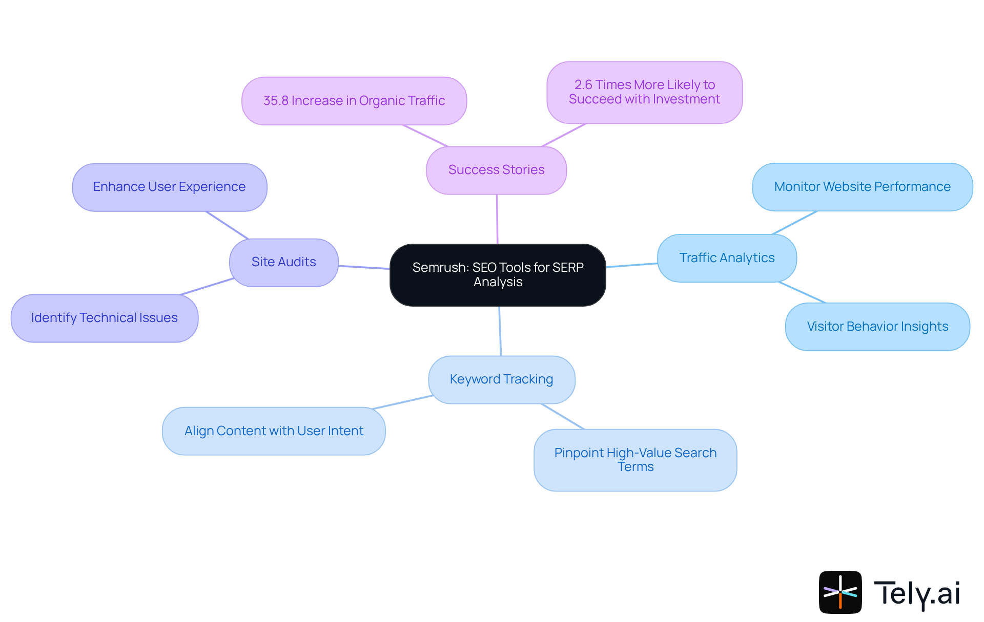 The central node represents Semrush, with branches showing its key features and their benefits. Each branch highlights how these tools can enhance SEO strategies and business performance.