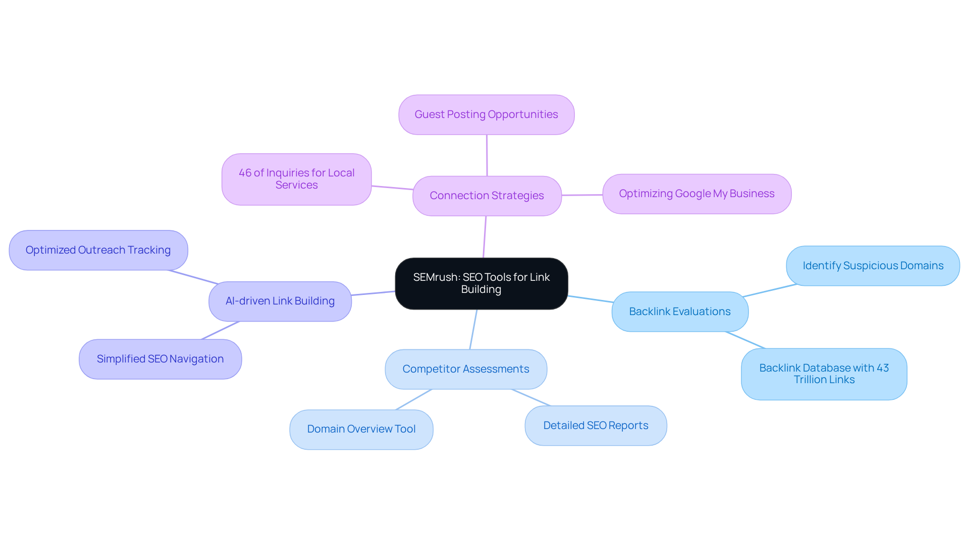 The central node represents SEMrush, while the branches show its key features and benefits. Each sub-branch provides additional details or statistics, helping you understand how these tools can enhance your outreach strategies.
