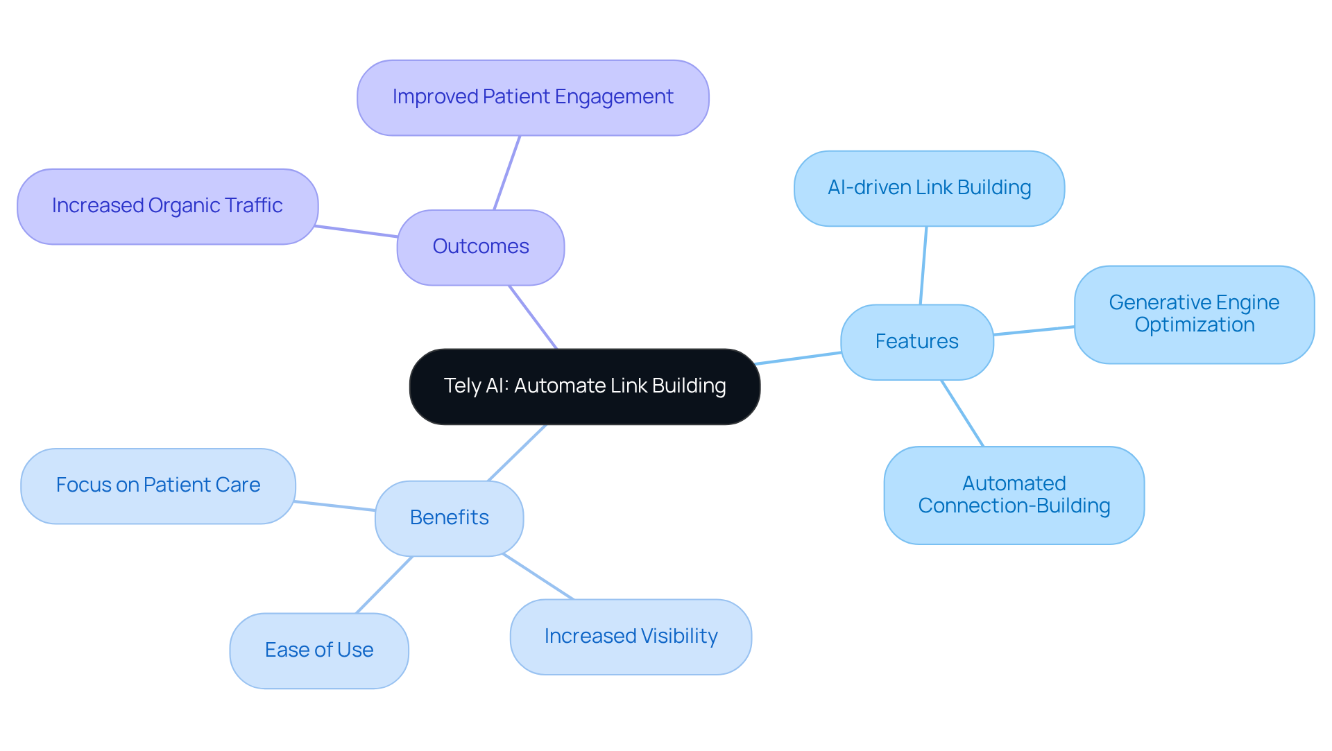 The central node represents Tely AI, while the branches show its features, benefits, and outcomes. Each branch helps you understand how Tely AI can support healthcare businesses in improving their online presence.