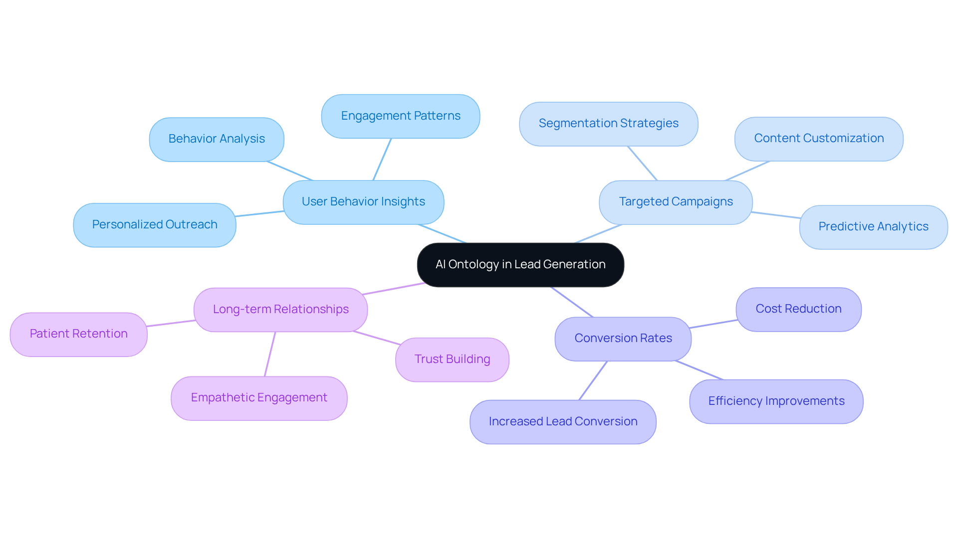 The central node represents the main theme of AI ontology in lead generation. Each branch shows a key area of focus, and the sub-branches provide specific strategies or outcomes related to that area. This structure helps you see how everything connects and supports the overall goal of improving marketing efforts. The central node represents the main theme of AI ontology in lead generation. Each branch shows a key area of focus, and the sub-branches provide specific strategies or outcomes related to that area. This structure helps you see how everything connects and supports the overall goal of improving marketing efforts.