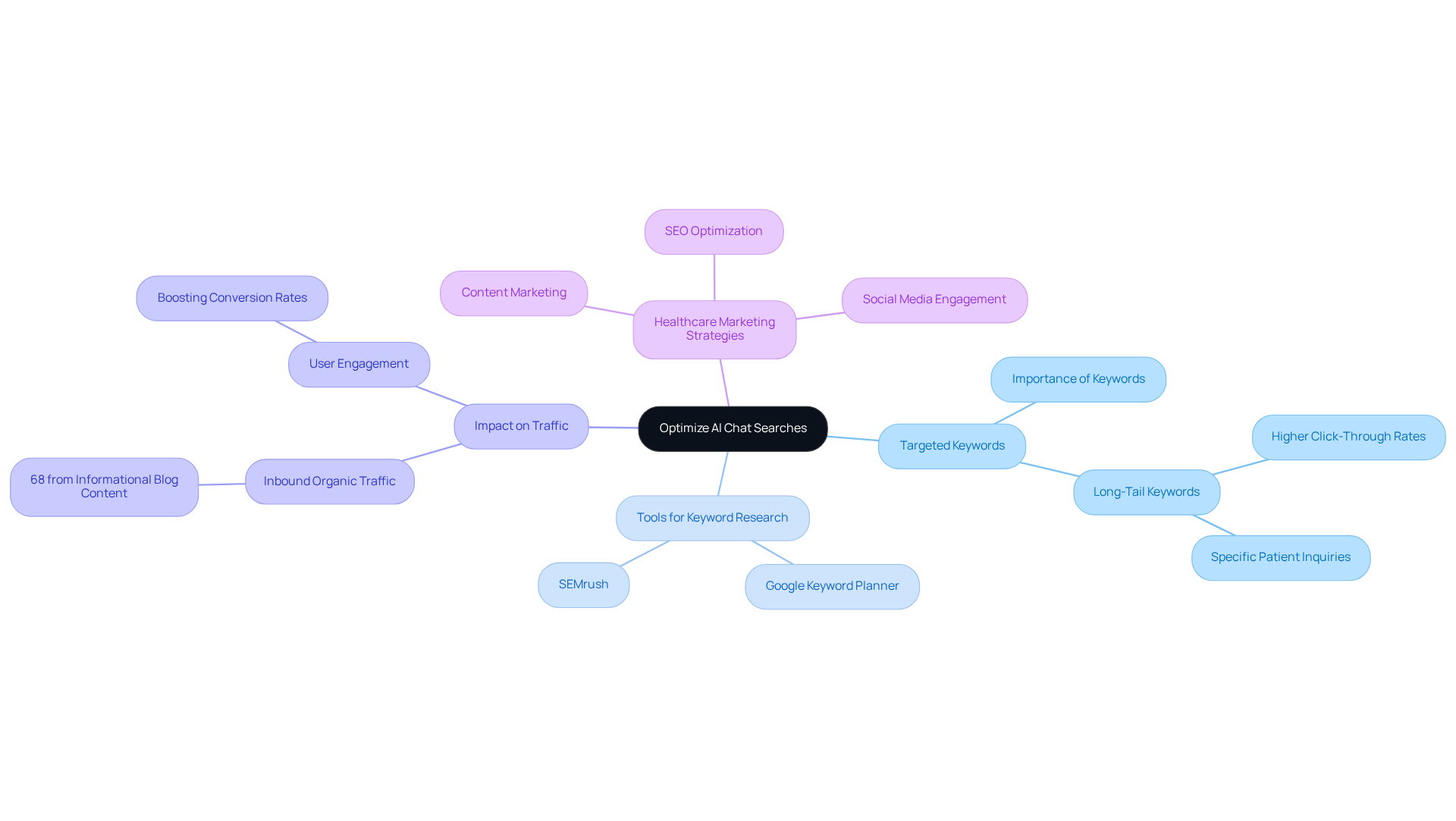 Start at the center with the main goal of optimizing AI chat searches. Follow the branches to explore different strategies and tools that can enhance your chatbot's effectiveness.