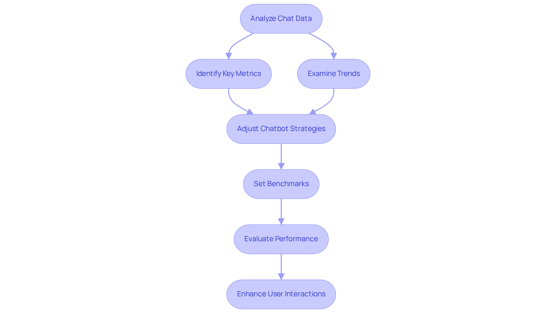 Follow the arrows to see how each step leads to the next in the process of improving AI chat strategies. Each box represents a key action that contributes to better patient interactions.