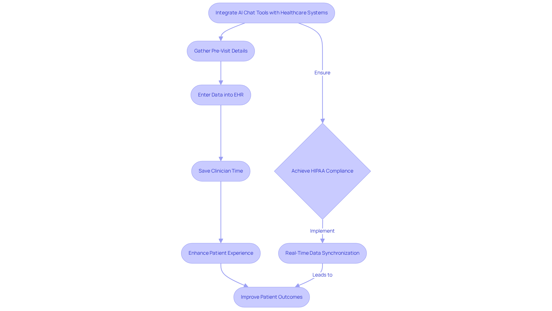 Follow the arrows to see how integrating AI chat tools with healthcare systems improves efficiency and patient care. Each step shows how data flows and the benefits that arise from this integration.