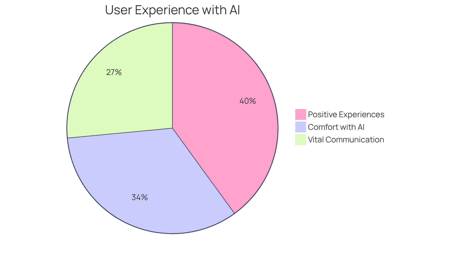 Each slice of the pie represents a different aspect of user experience with AI chatbots. The larger the slice, the more significant that aspect is in terms of user feedback.