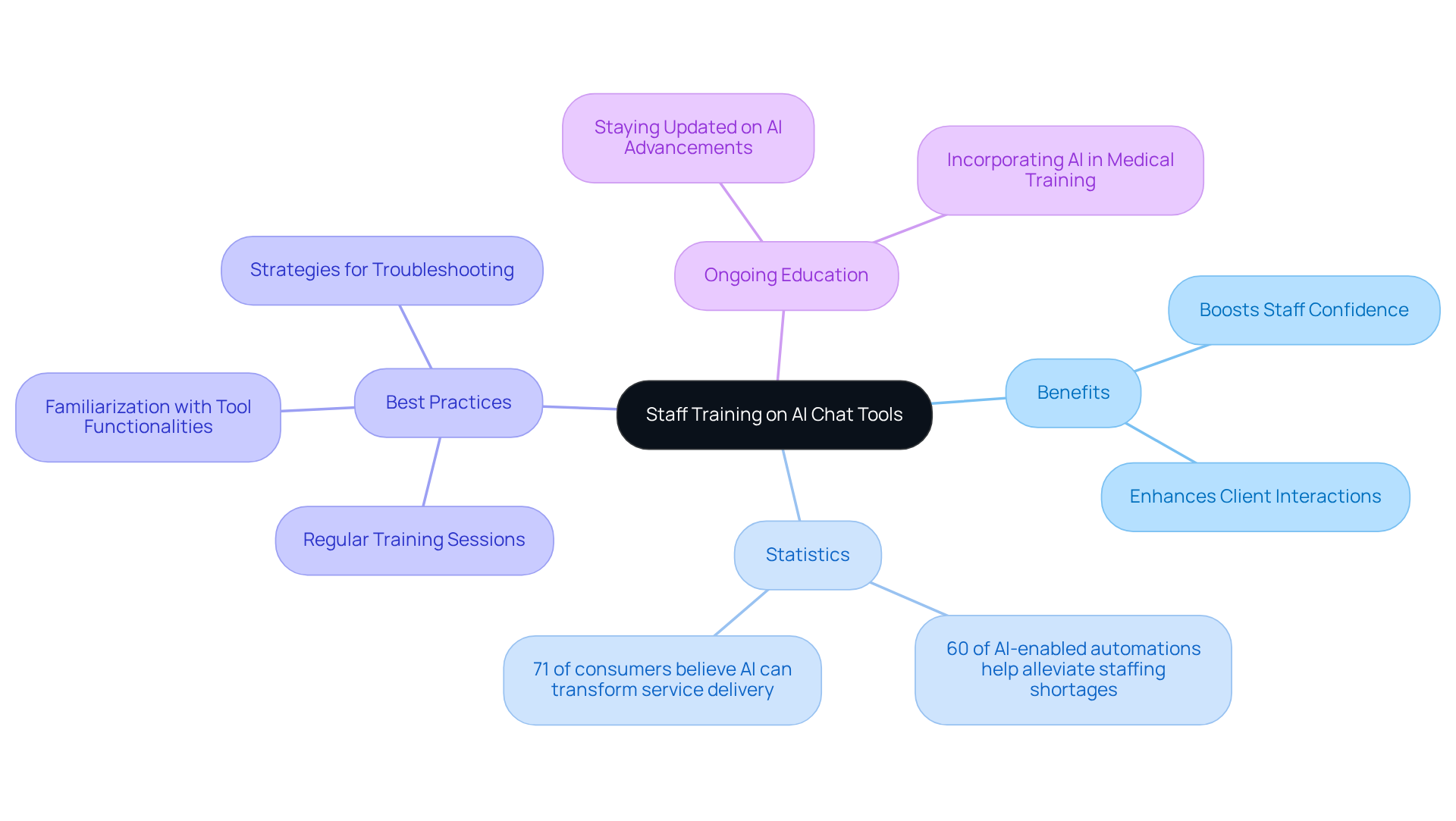 The central node represents the main focus on training, while branches show the benefits, statistics, and strategies related to AI chat tools. Each color-coded branch helps you quickly identify different aspects of the training program.