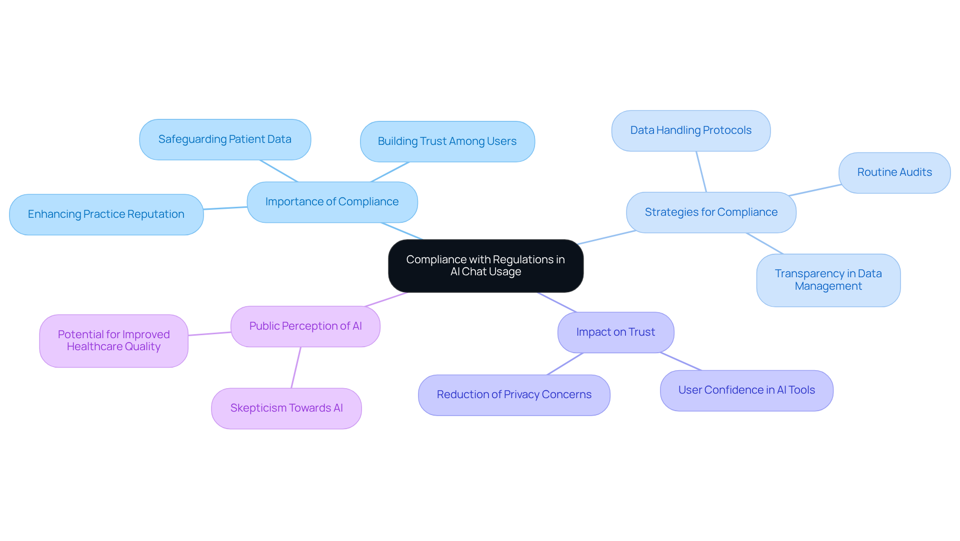 The central node represents the main topic of compliance, while the branches show different aspects and strategies related to ensuring adherence to regulations. Each color-coded branch helps you navigate through the various components of maintaining compliance and building trust.