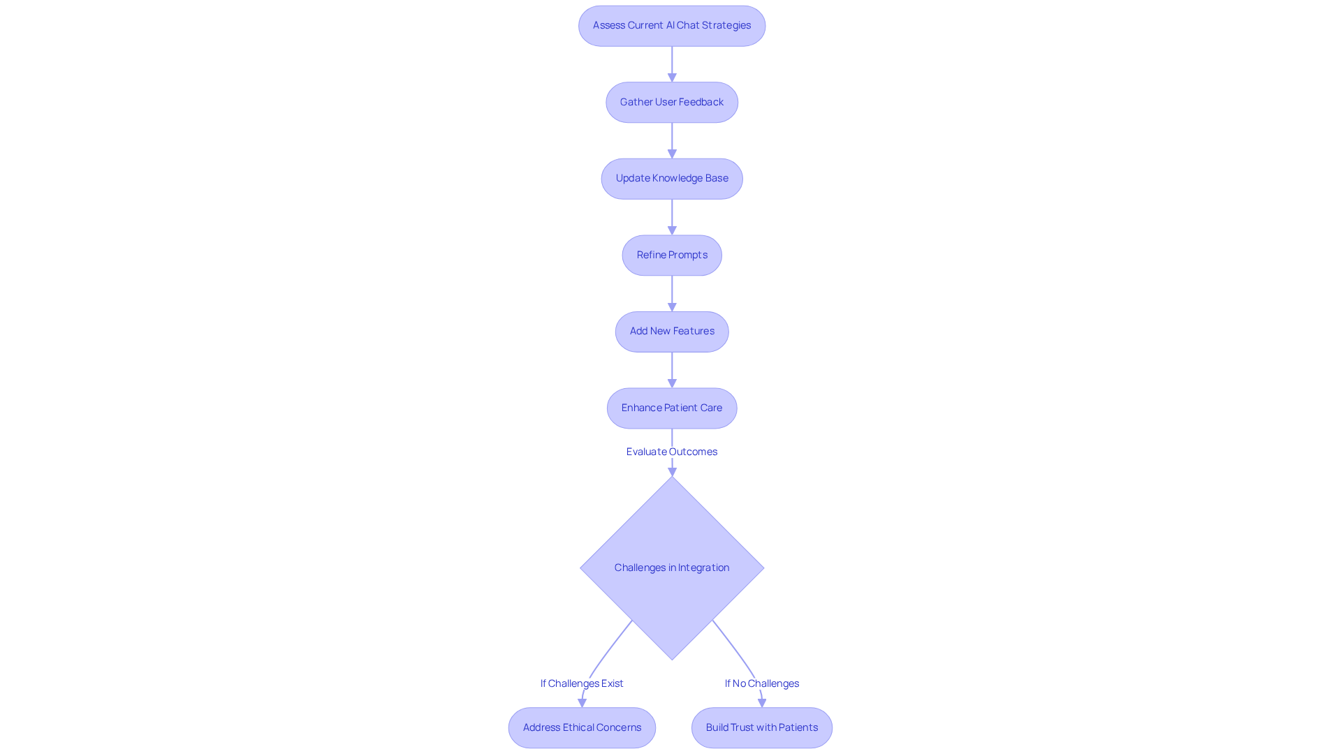 Follow the arrows to see how each step contributes to enhancing AI chat strategies. Each box represents an action or consideration that helps improve patient care and technology integration.