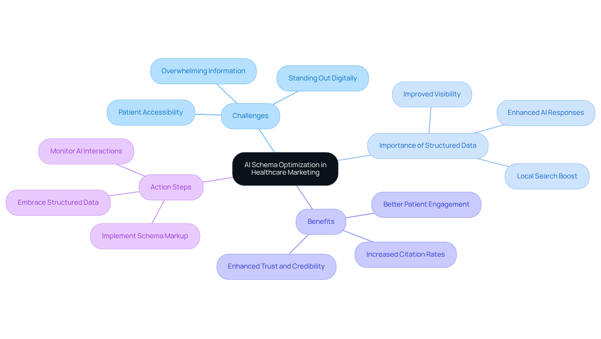 The central node represents the main topic, while the branches show related challenges, benefits, and actions. Each color-coded branch helps you see how everything connects, making it easier to understand the overall strategy.