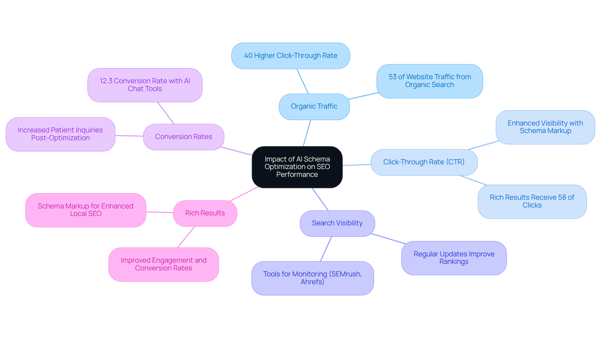 The central node represents the overall impact of AI schema optimization, while each branch shows a specific metric that can help evaluate SEO performance. Follow the branches to see how each metric contributes to understanding the effectiveness of your optimization efforts.
