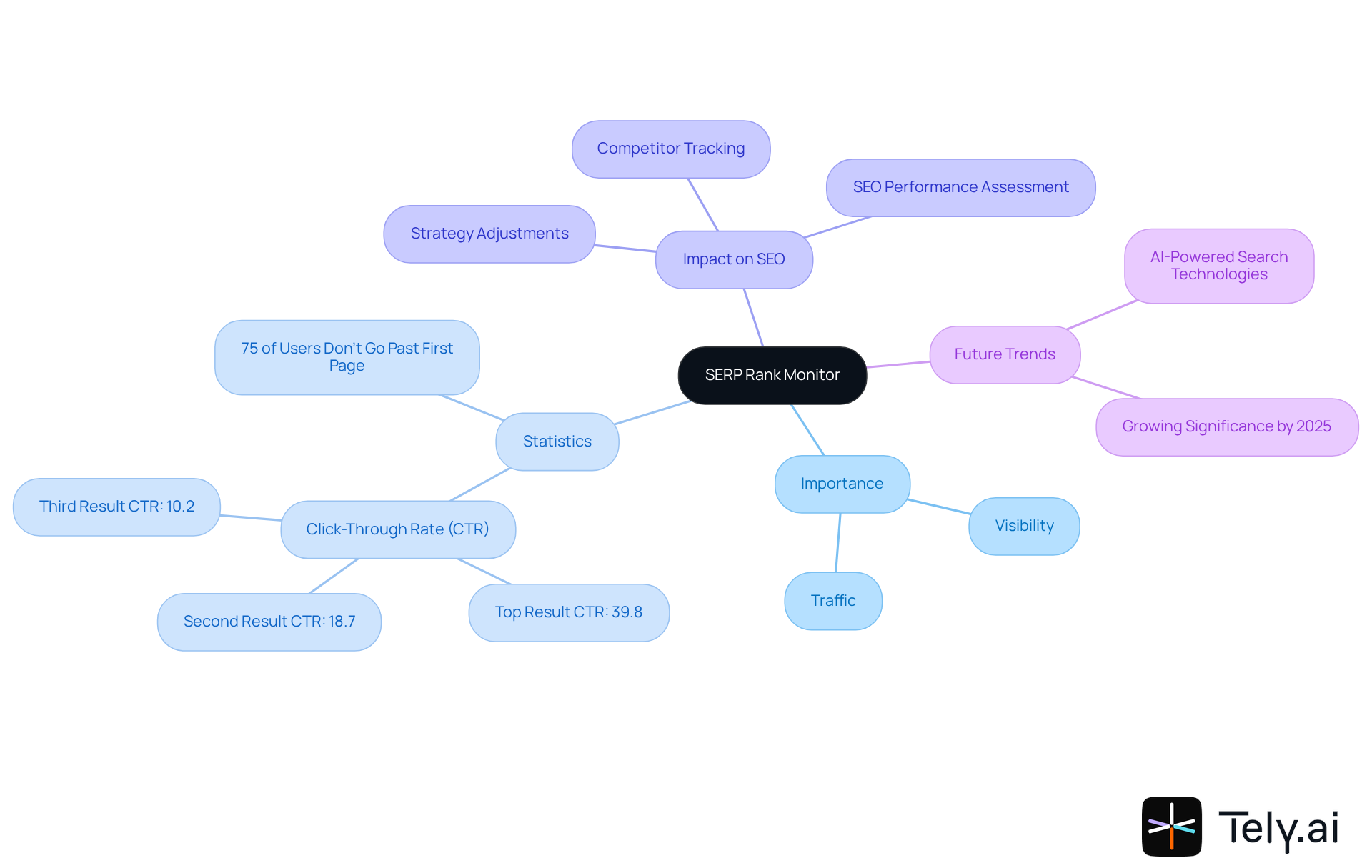 The central node represents the SERP rank monitor, with branches showing its importance, relevant statistics, its impact on SEO strategies, and future trends. Each branch helps you understand different aspects of how SERP monitoring influences digital marketing.