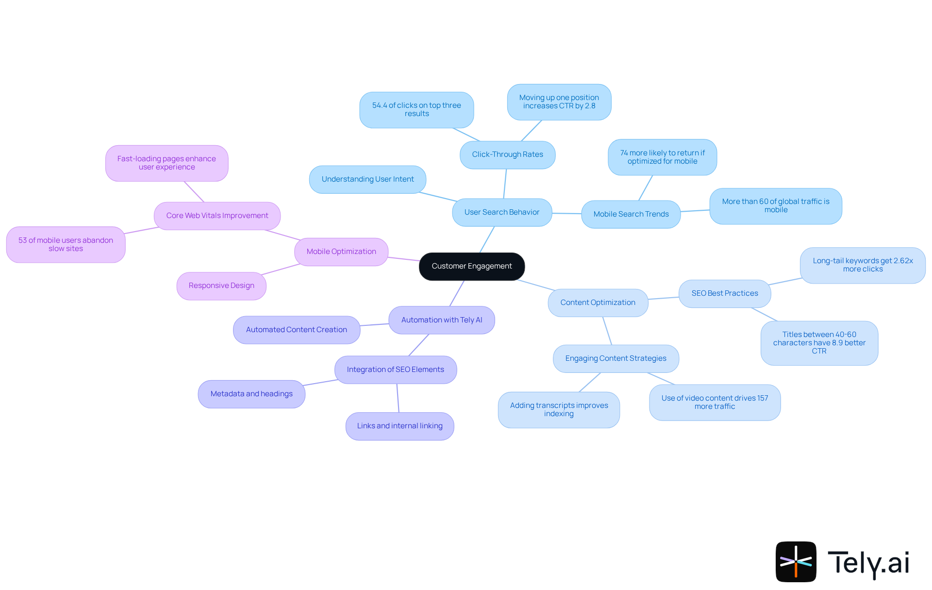 Start at the center with the main idea of customer engagement, then explore how different strategies and insights branch out to support this goal. Each branch represents a key area of focus, showing how they contribute to boosting interaction and conversion rates.