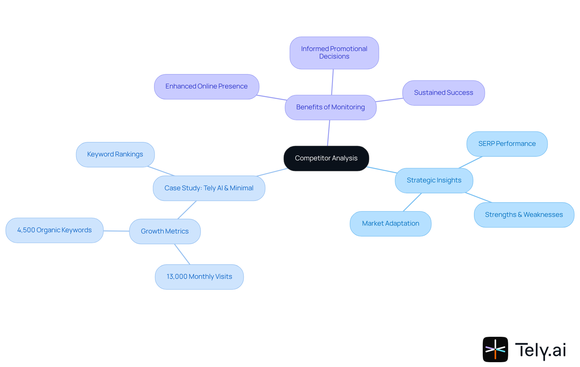 Start at the center with the main topic of competitor analysis, then explore the branches to see insights, case studies, and benefits that can help enhance your marketing strategy.