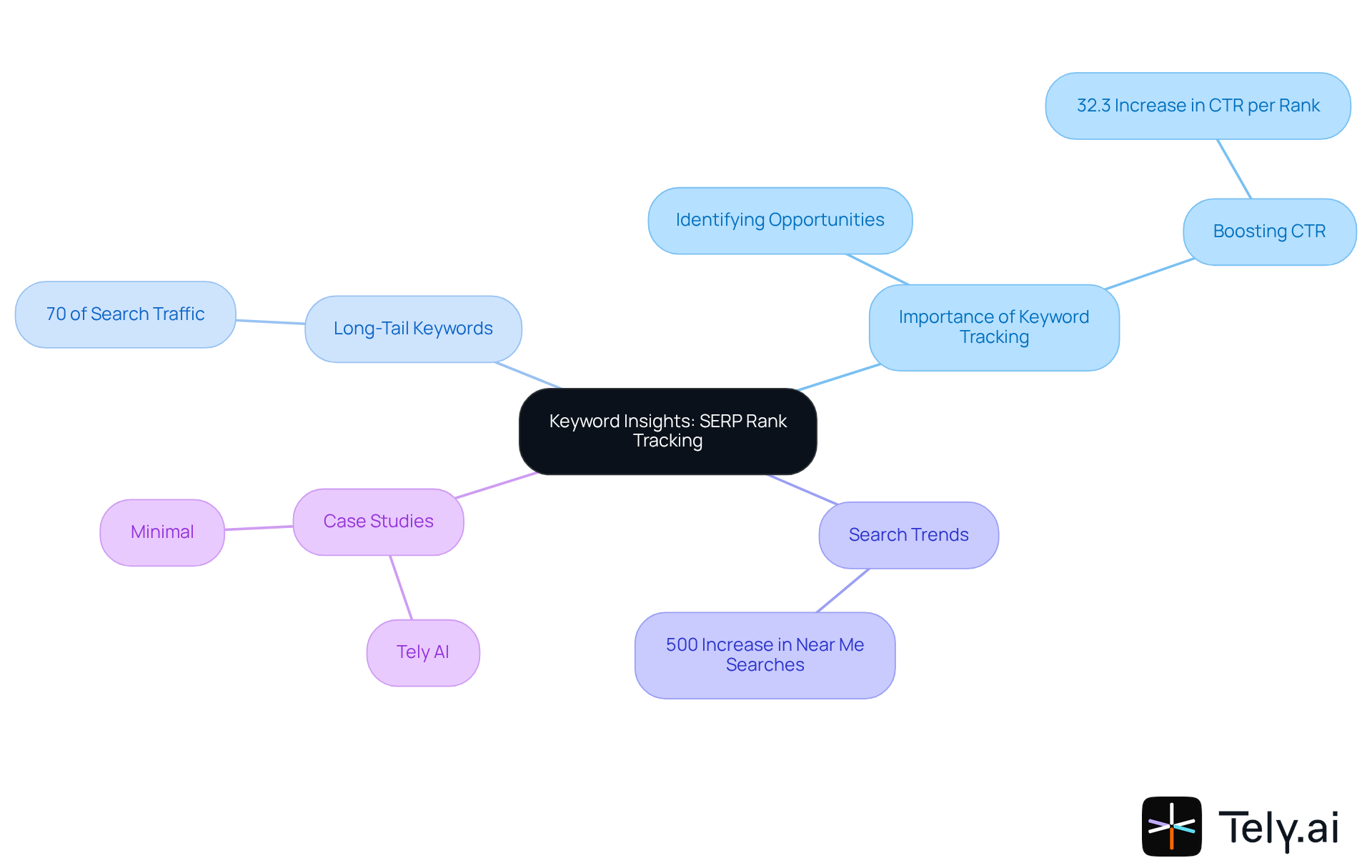 The central node represents the main topic of keyword insights, while the branches show key areas of focus. Each sub-node provides specific insights or statistics that support the overall theme, helping you understand how SERP rank tracking can enhance SEO strategies.