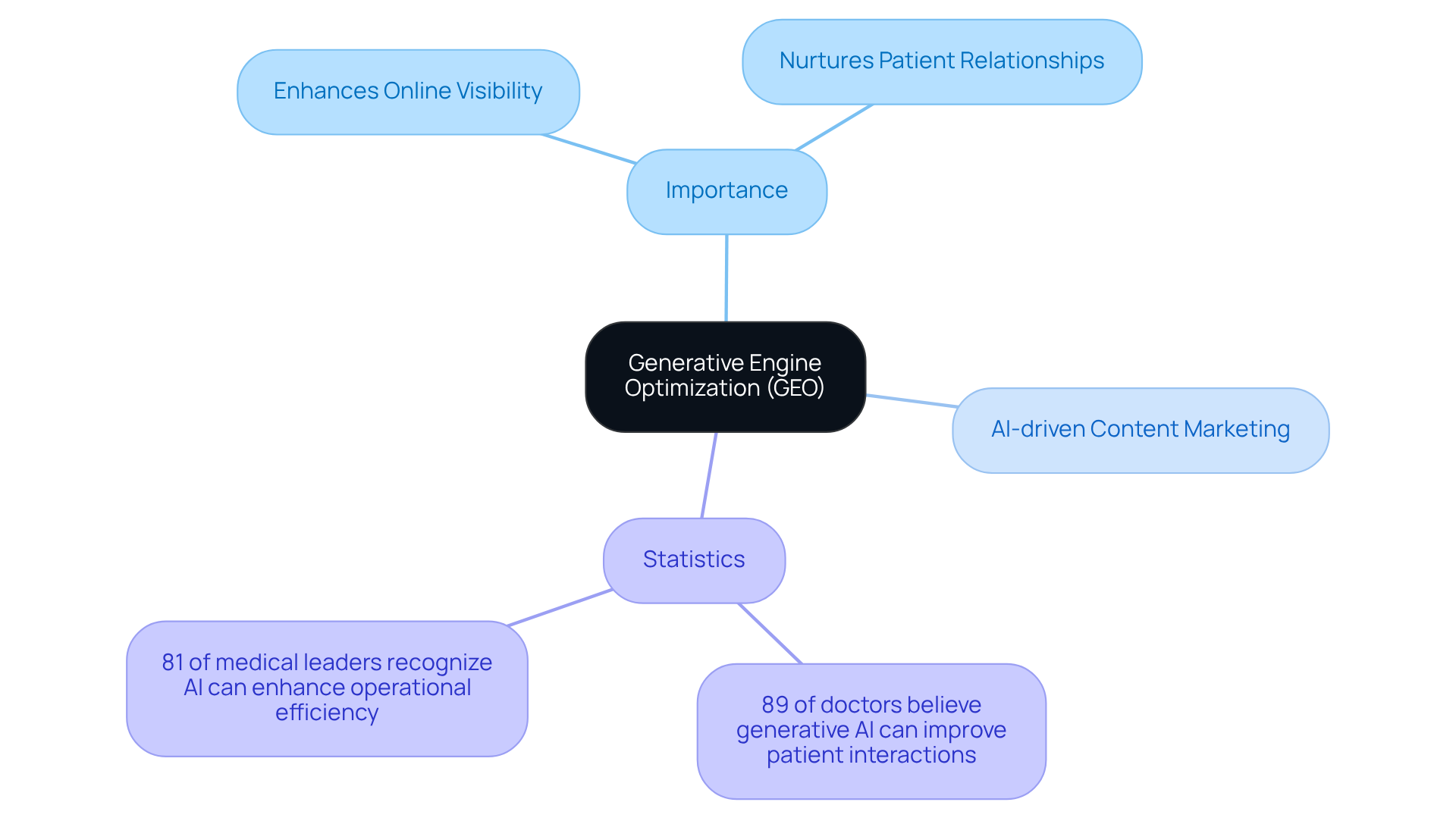 The central node represents GEO, with branches showing its importance and relevant statistics. Each branch helps you understand how GEO impacts digital marketing in healthcare.