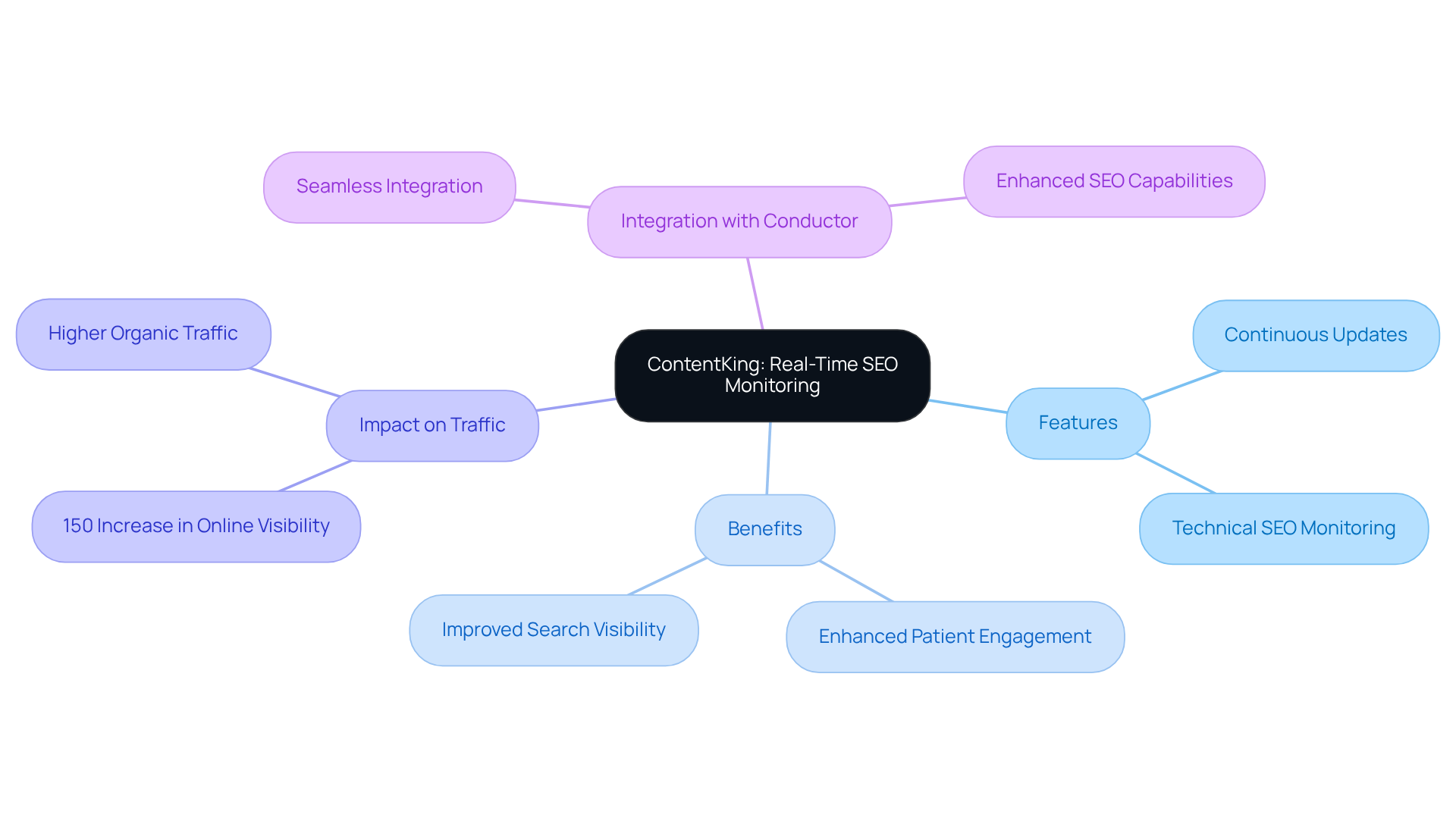 The central node represents ContentKing, and the branches show its features and benefits. Each color-coded branch helps you understand how ContentKing supports healthcare marketing efforts.