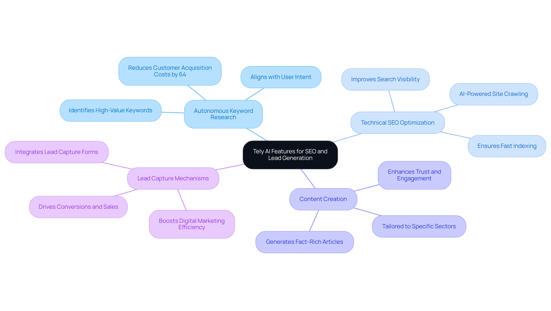 The central node represents Tely AI's offerings, while the branches illustrate key features that help improve SEO and lead generation. Each feature is designed to tackle specific challenges faced by healthcare business owners.