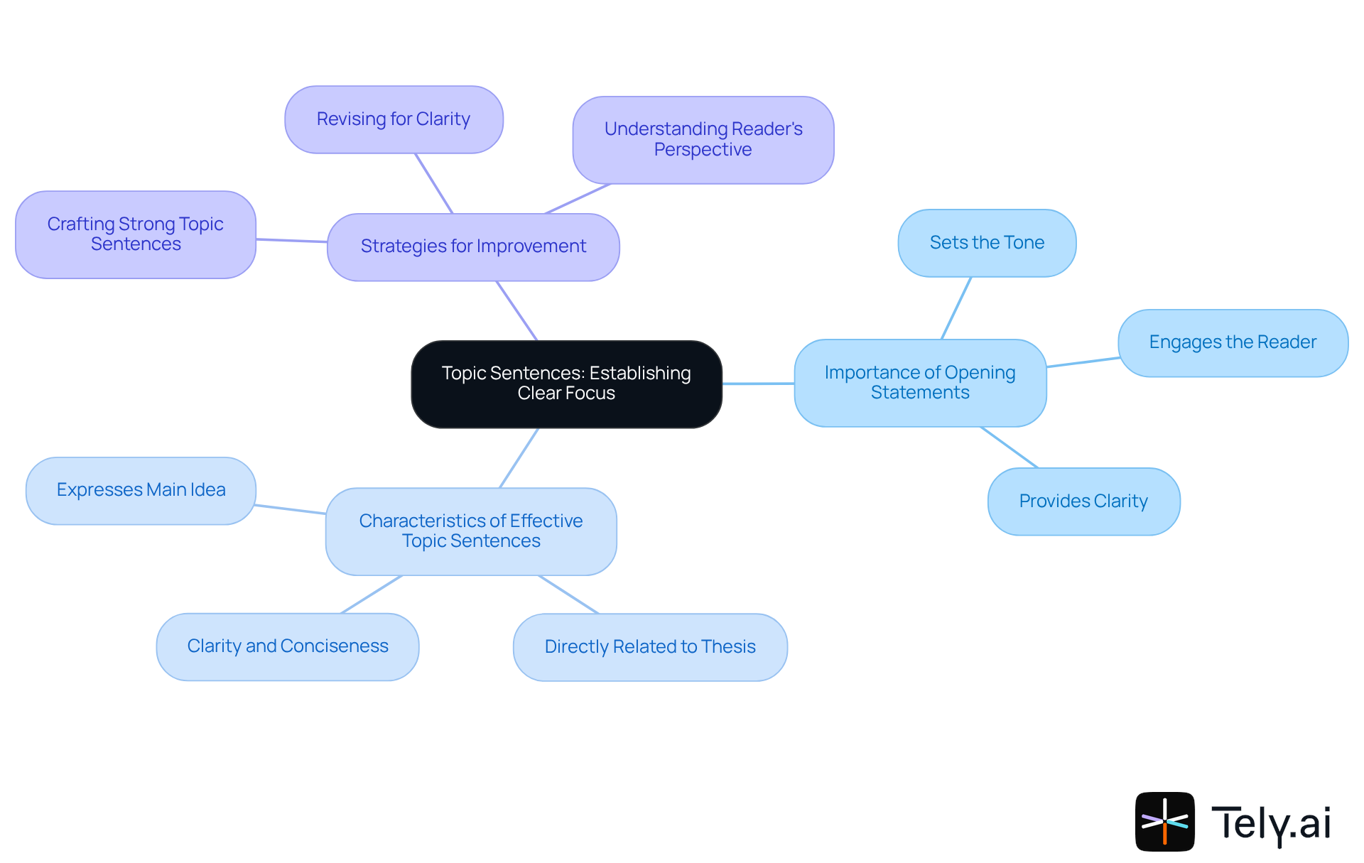 The central node represents the main idea about topic sentences, while the branches show different aspects of their importance and effectiveness. Follow the branches to explore how each point connects to the overall theme.