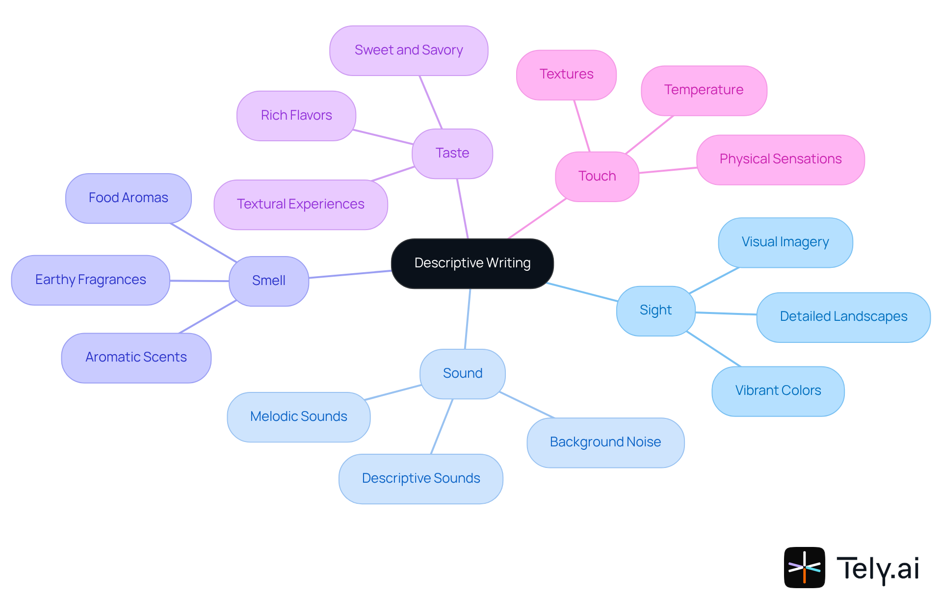 Start at the center with the main idea of descriptive writing, then explore how each sense contributes to creating vivid imagery and emotional depth in narratives.