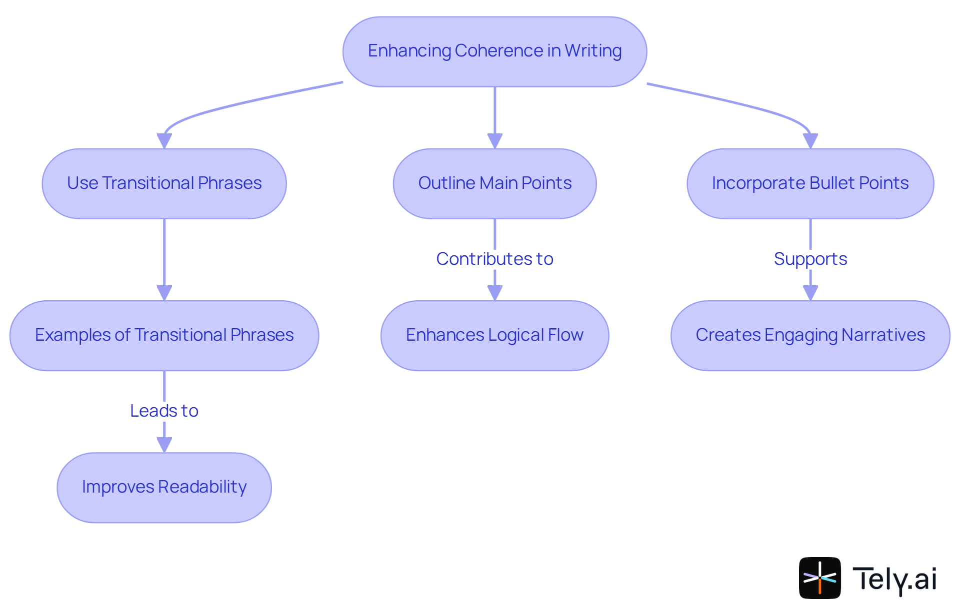 Follow the arrows to see how each technique contributes to improving the logical flow of your writing. Each box represents a strategy or step that can help you create clearer, more engaging narratives.