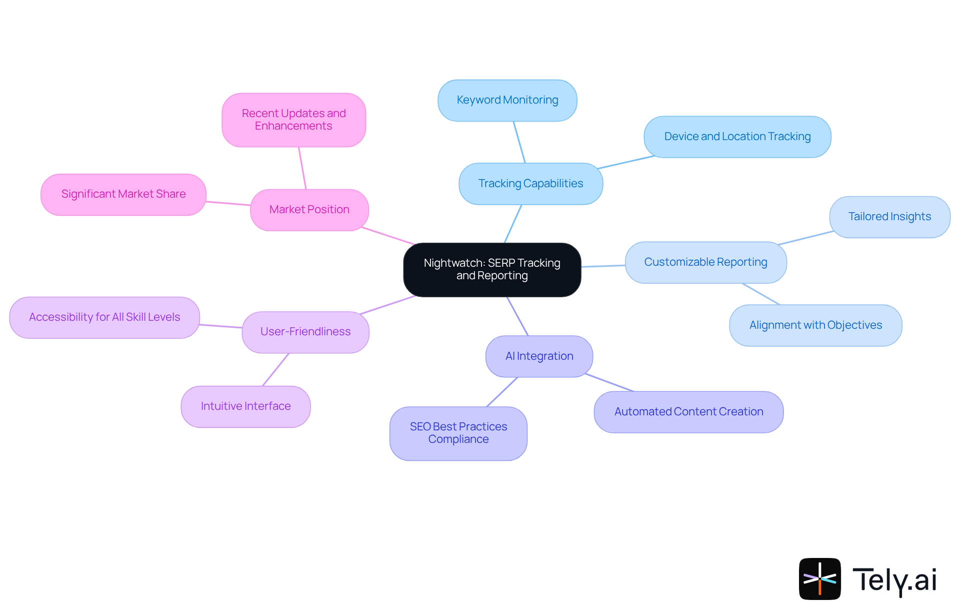 Start at the center with Nightwatch, then explore the branches to discover its various features and how they contribute to effective SEO strategies.