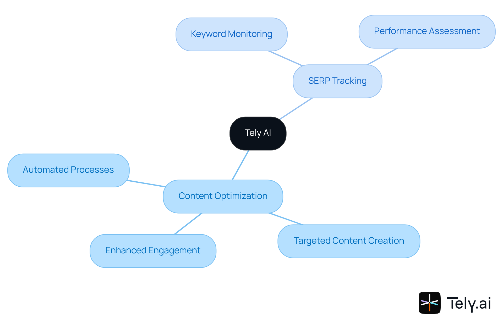 The central node represents Tely AI, with branches showing its key functionalities and how they contribute to effective content marketing. Each sub-branch highlights specific features or benefits.