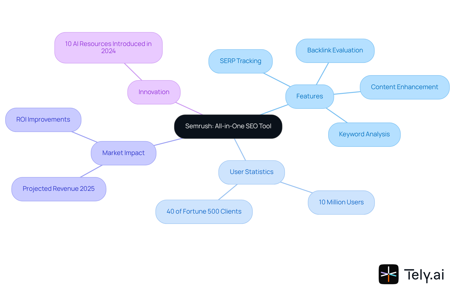 The central node represents Semrush, and each branch shows different aspects of the tool, such as its features, user base, and market significance. Follow the branches to explore how Semrush supports businesses in enhancing their online presence.