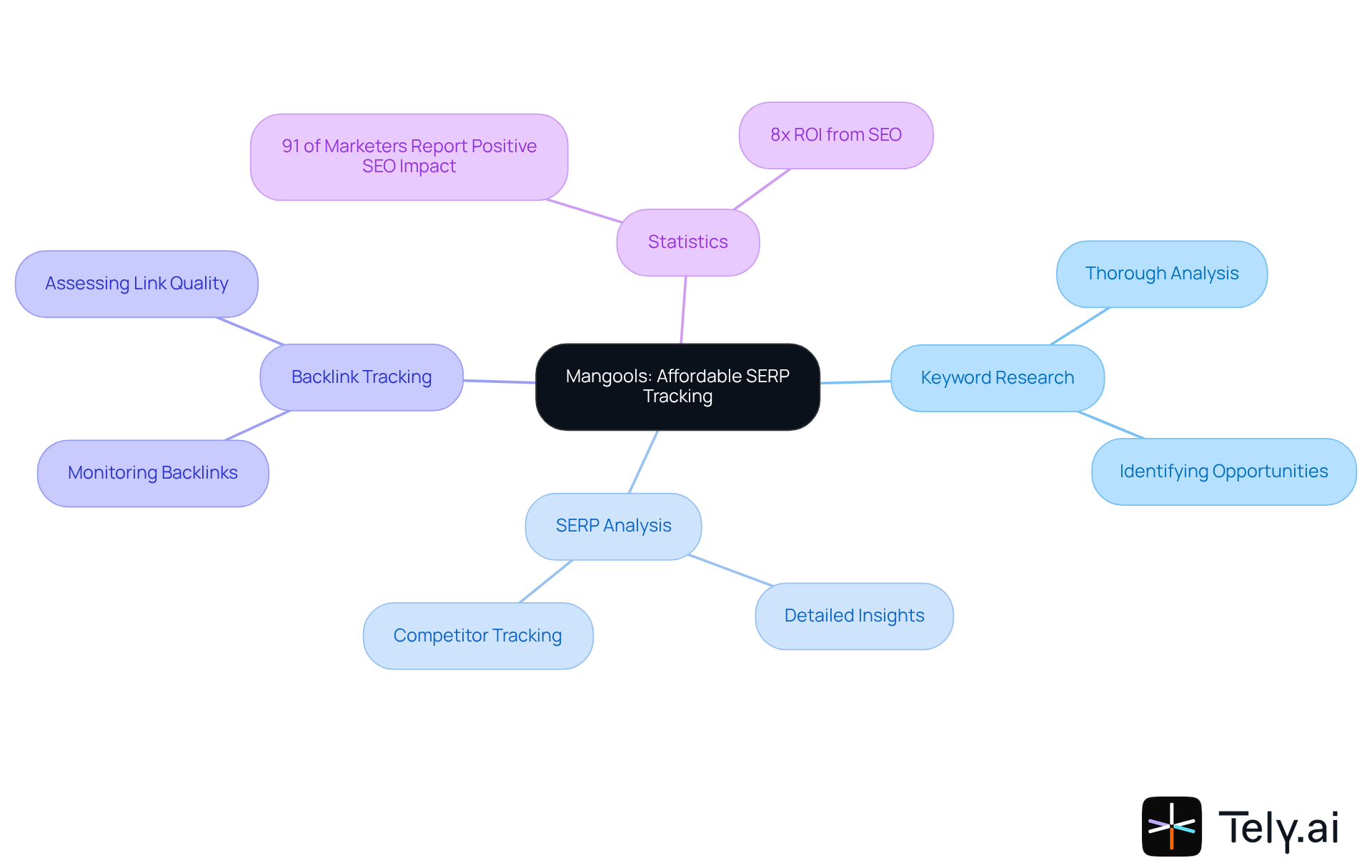 The central node represents Mangools, while the branches show its key features and benefits. The statistics highlight the effectiveness of SEO, illustrating why Mangools is a smart choice for small businesses.