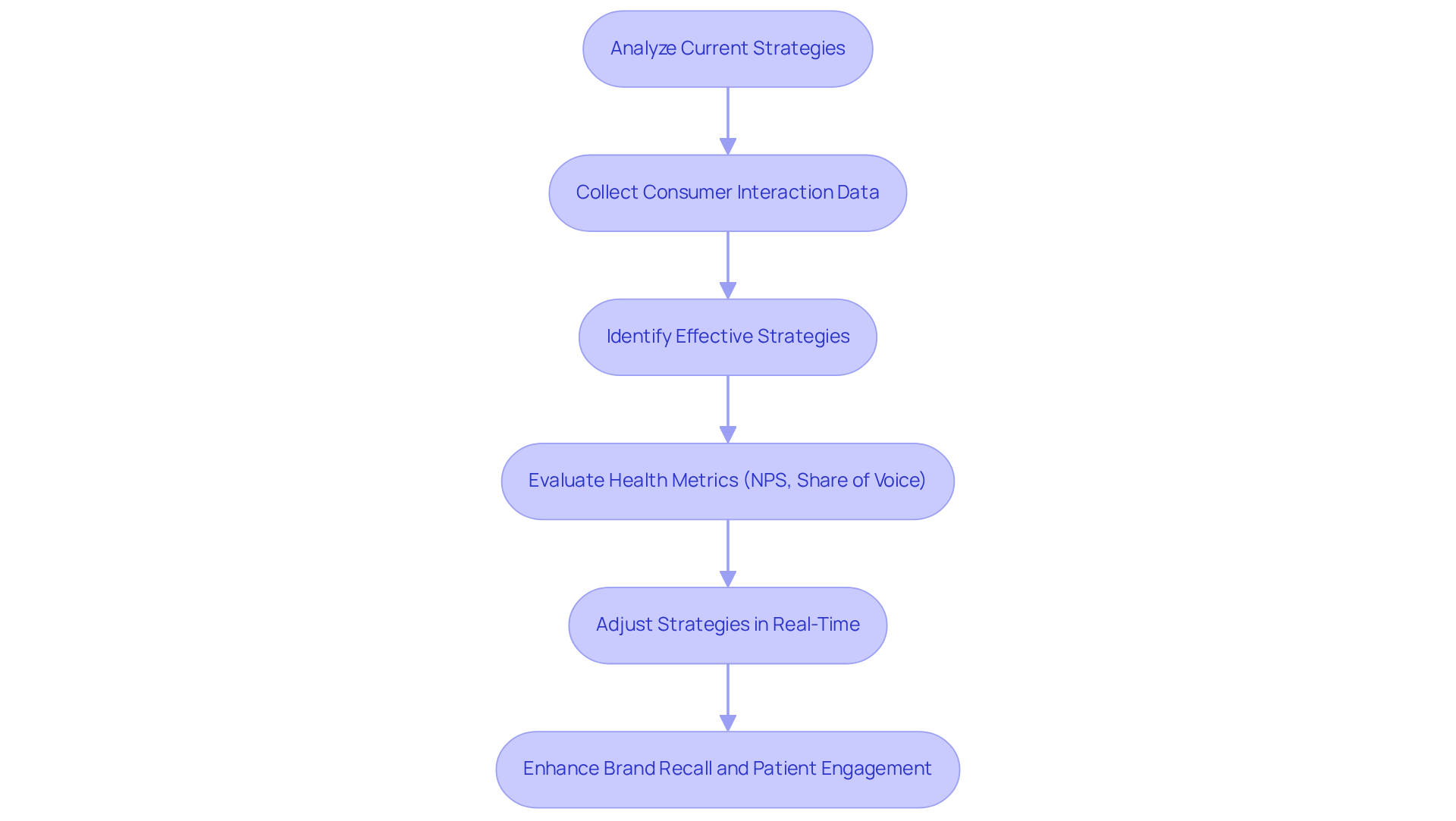Each box represents a step in the process of improving brand recall. Follow the arrows to see how each step leads to the next, ultimately enhancing patient engagement and marketing effectiveness.