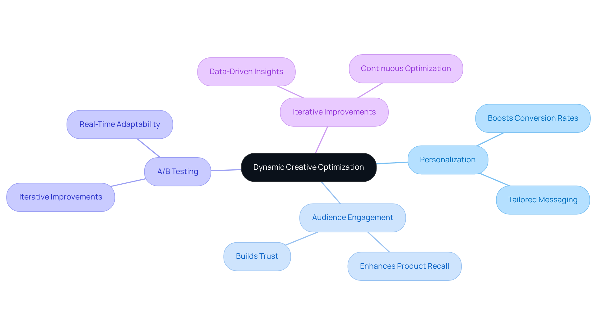 The center represents the main concept of DCO, with branches showing its key components and benefits. Each branch connects to specific actions or outcomes, helping you see how they relate to the overall strategy.
