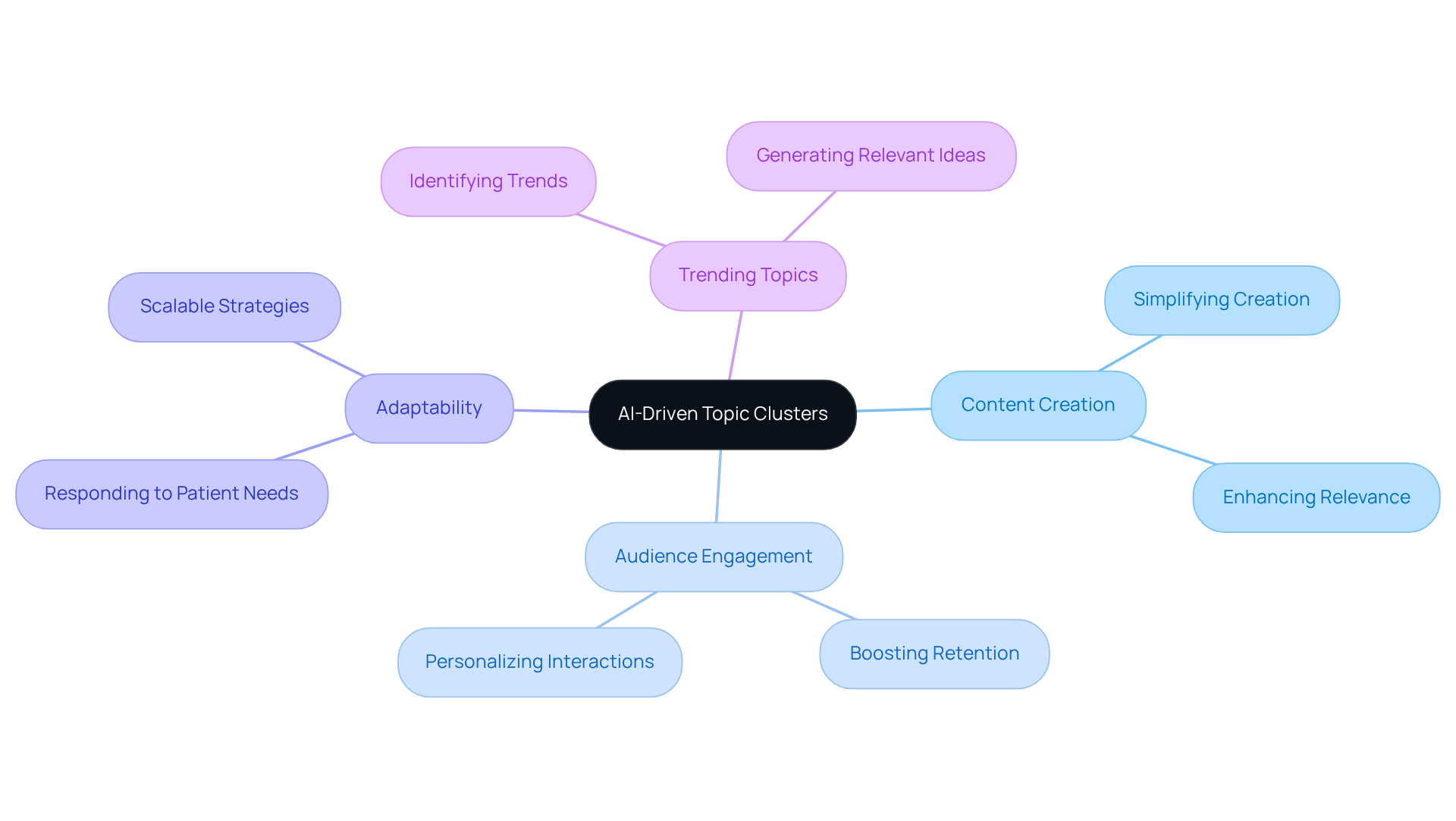 The central node represents the main concept, while the branches illustrate different aspects of how topic clusters can enhance marketing strategies. Each sub-branch provides more detail on specific benefits or actions related to that aspect.