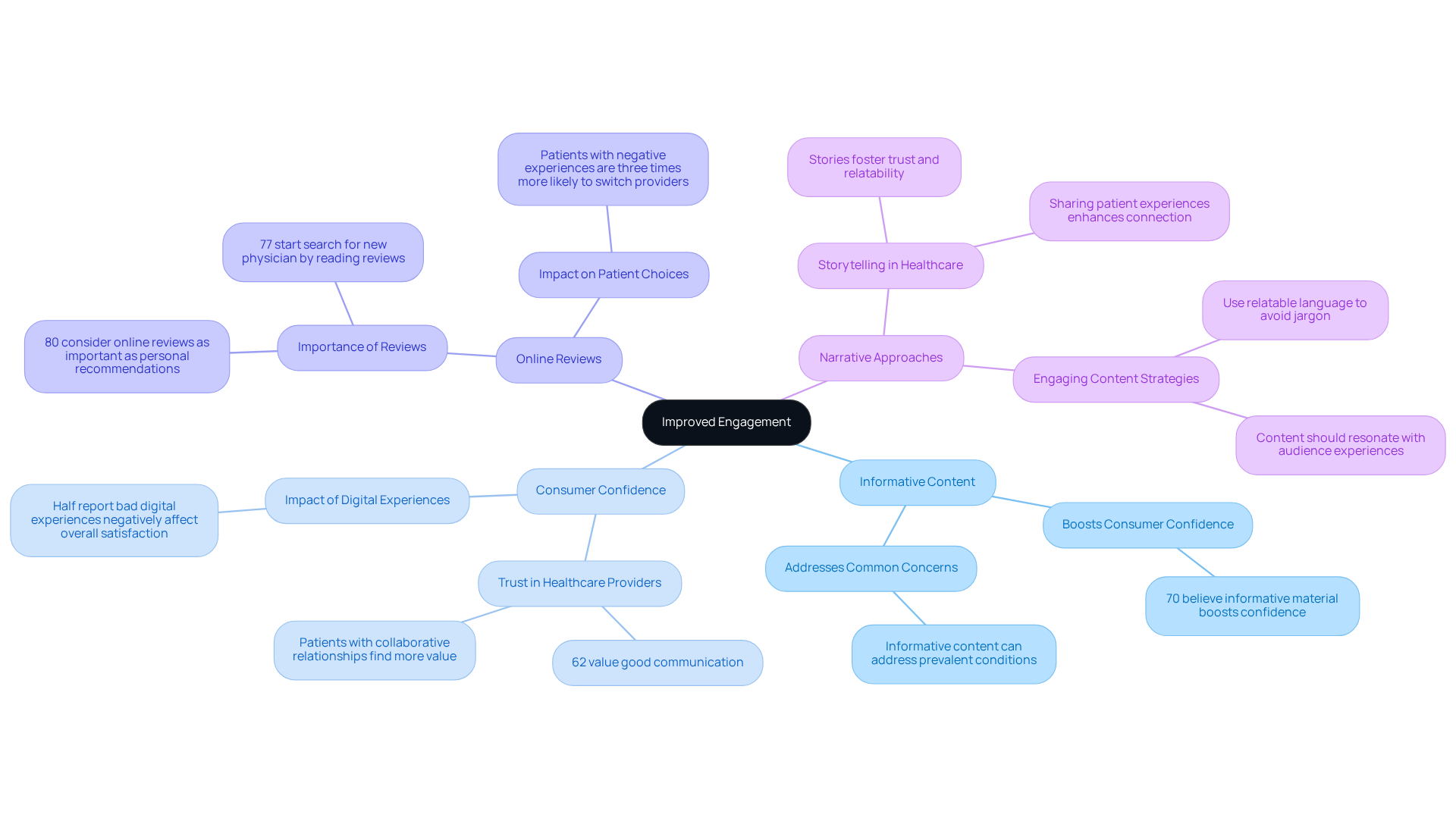The central idea is about improving engagement, and each branch shows different factors that contribute to this goal. The statistics and examples help illustrate how these elements work together to foster deeper connections with the audience.