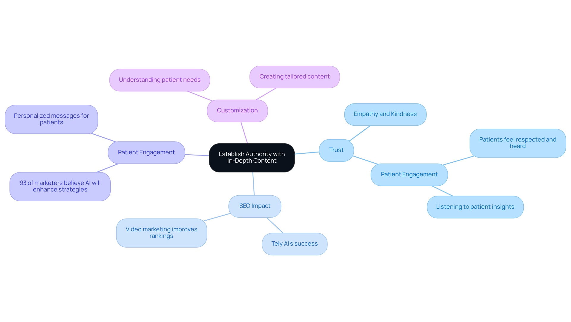 The central idea is about establishing authority, with branches showing how trust, SEO, patient engagement, and customization contribute to this goal. Each sub-point provides deeper insights into these strategies.