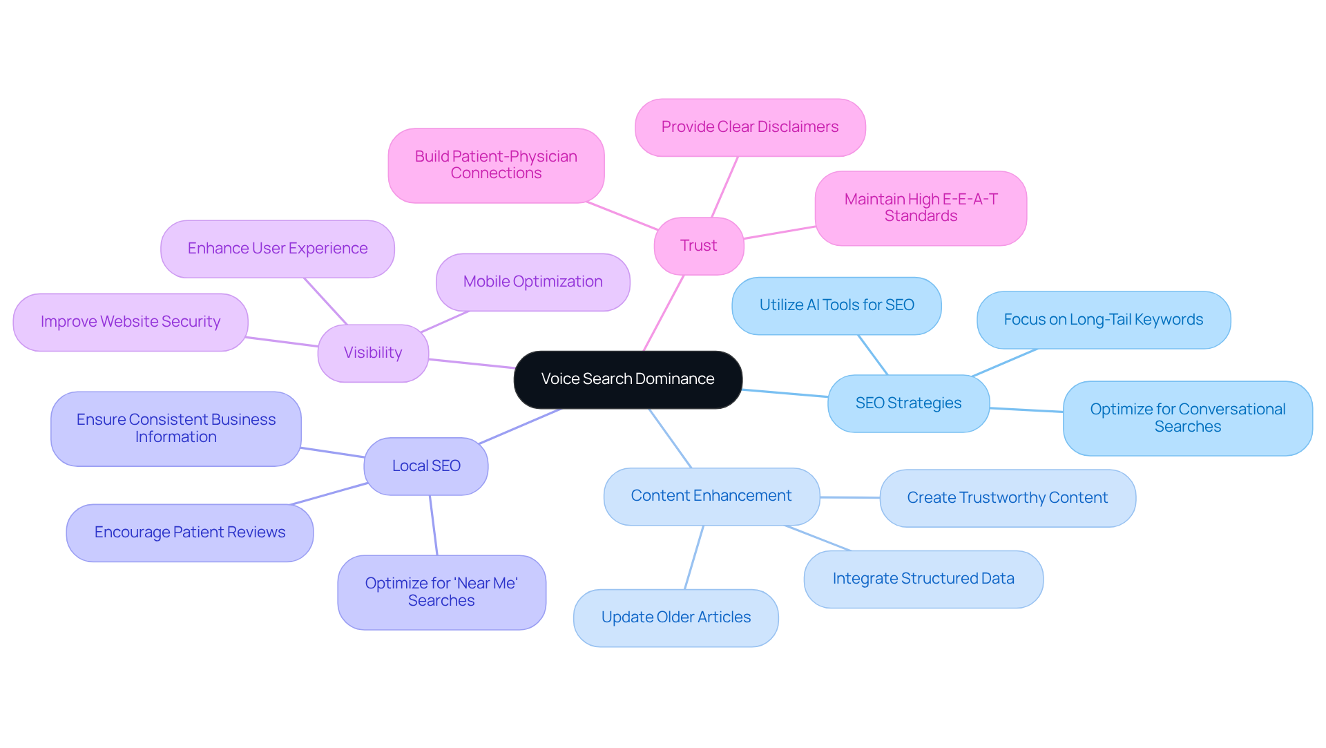 Start at the center with the main idea of voice search dominance, then explore how each branch represents a strategy or consideration for businesses to adapt and thrive in this new landscape.
