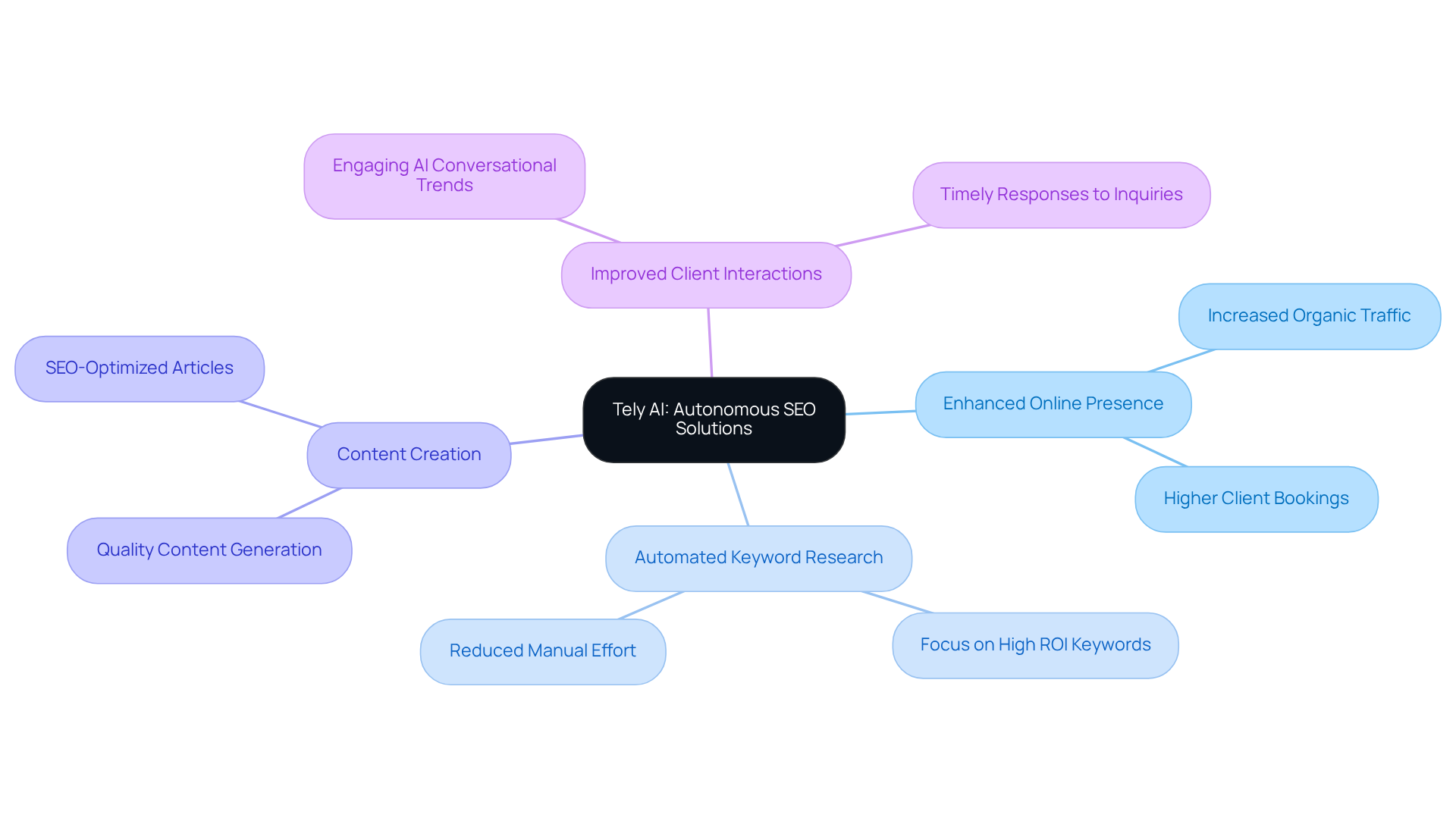 The central node represents Tely AI's solutions, while the branches show the various benefits for healthcare businesses. Each sub-branch provides more detail on how these benefits manifest, helping you understand the full impact of adopting Tely AI.