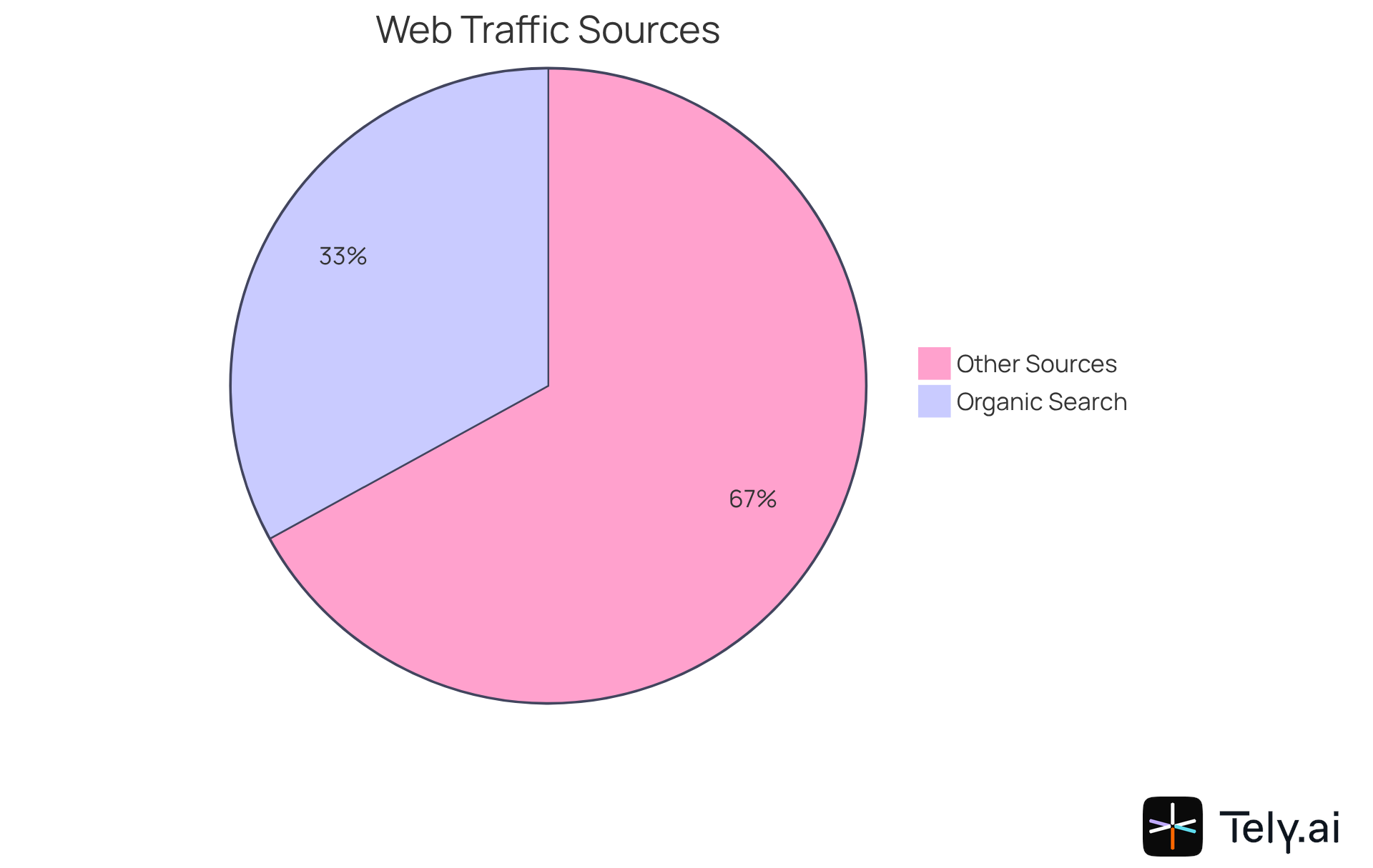 This chart shows how much of your web traffic comes from organic search. The green slice represents organic search traffic (33%), while the gray slice represents all other sources of traffic (67%).